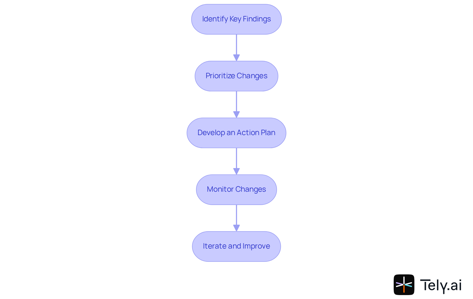 This flowchart guides you through the steps to interpret SEO results and make improvements. Start at the top with identifying key findings, then follow the arrows down to see how to prioritize changes, develop an action plan, monitor your website's performance, and finally, iterate for continuous improvement.