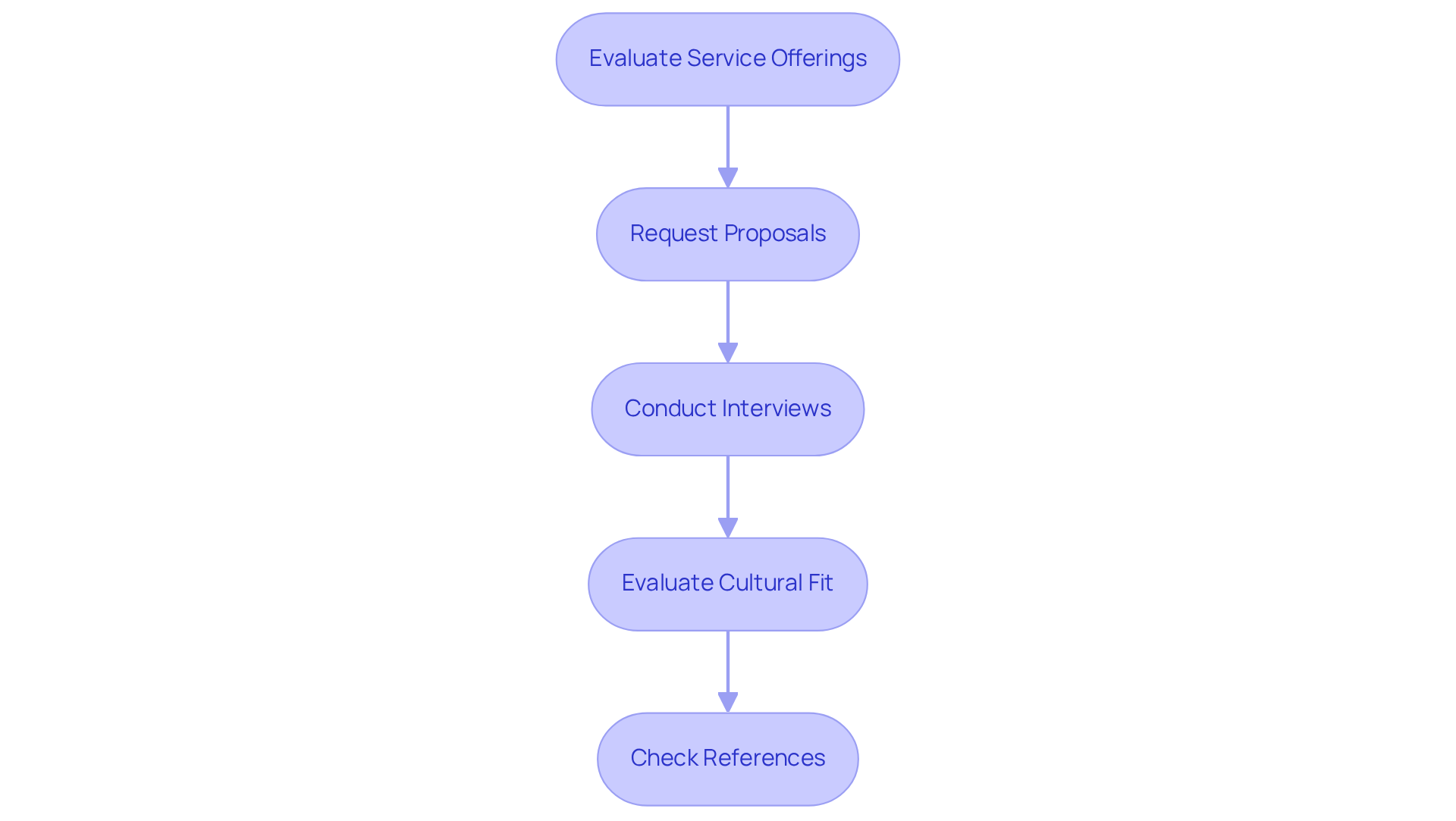This flowchart outlines the steps to evaluate potential agency partners. Start at the top and follow the arrows down to see how each step leads to the next, helping you find the best fit for your project.