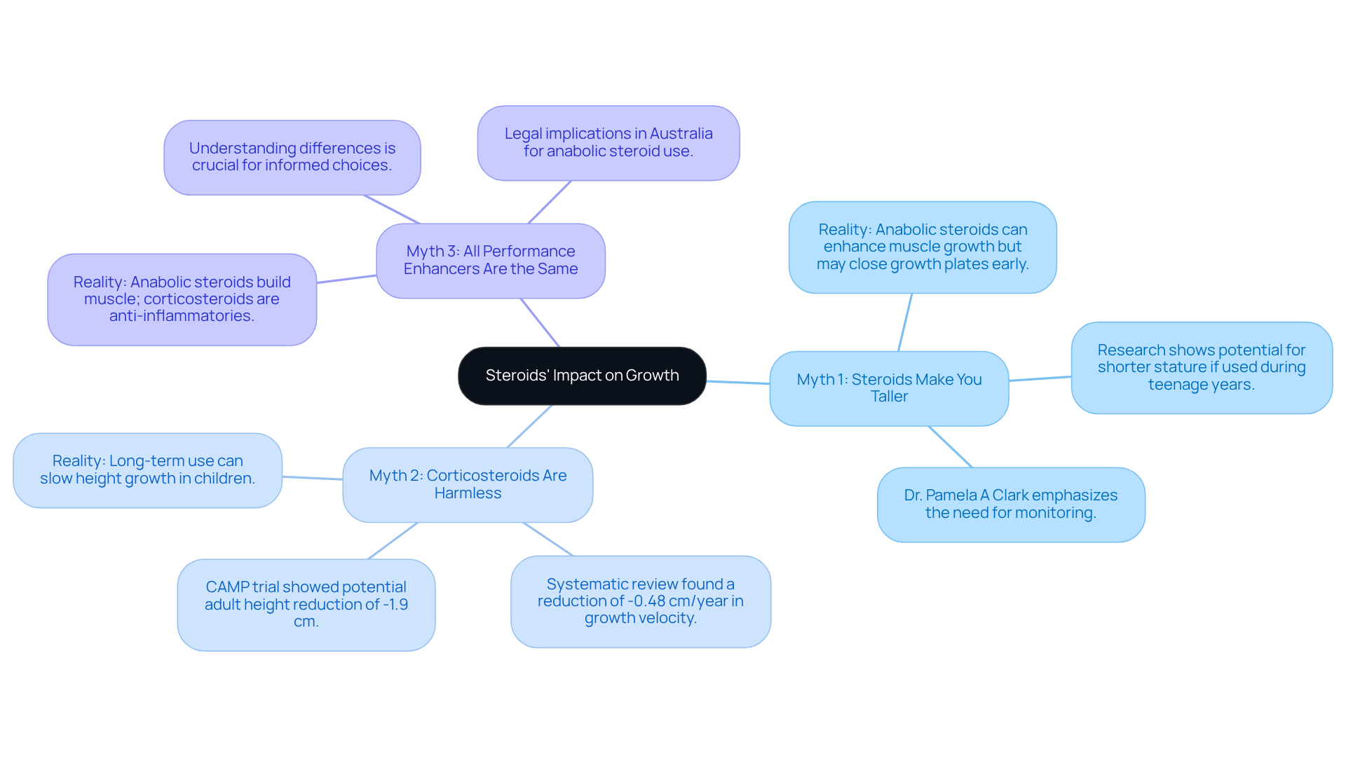 The central node represents the overall topic, while each branch shows a myth and its reality. The colors help differentiate between the myths, making it easier to understand the relationships and facts.
