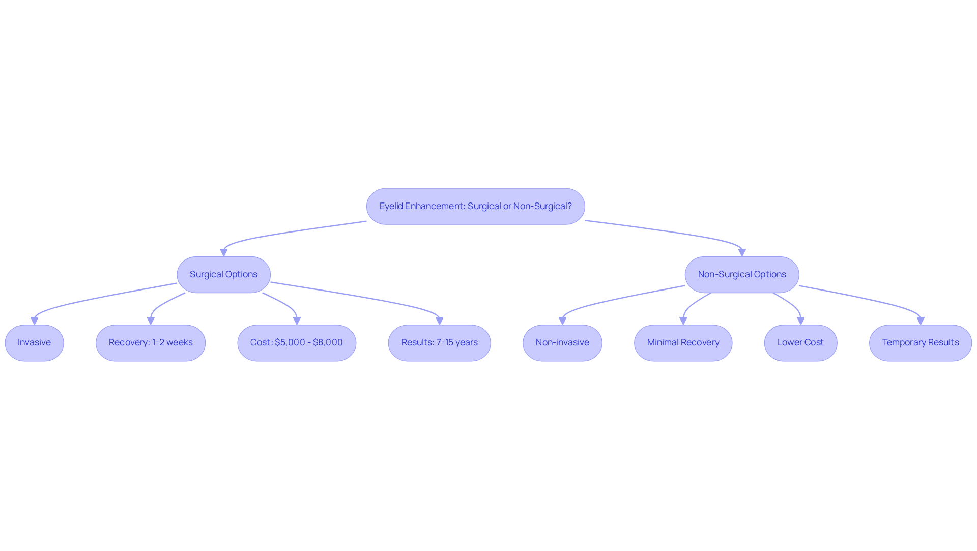 This flowchart helps you navigate the choices for eyelid enhancement. Start at the top and follow the branches to see the key differences between surgical and non-surgical options, including their costs, recovery times, and results. This flowchart helps you navigate the choices for eyelid enhancement. Start at the top and follow the branches to see the key differences between surgical and non-surgical options, including their costs, recovery times, and results.