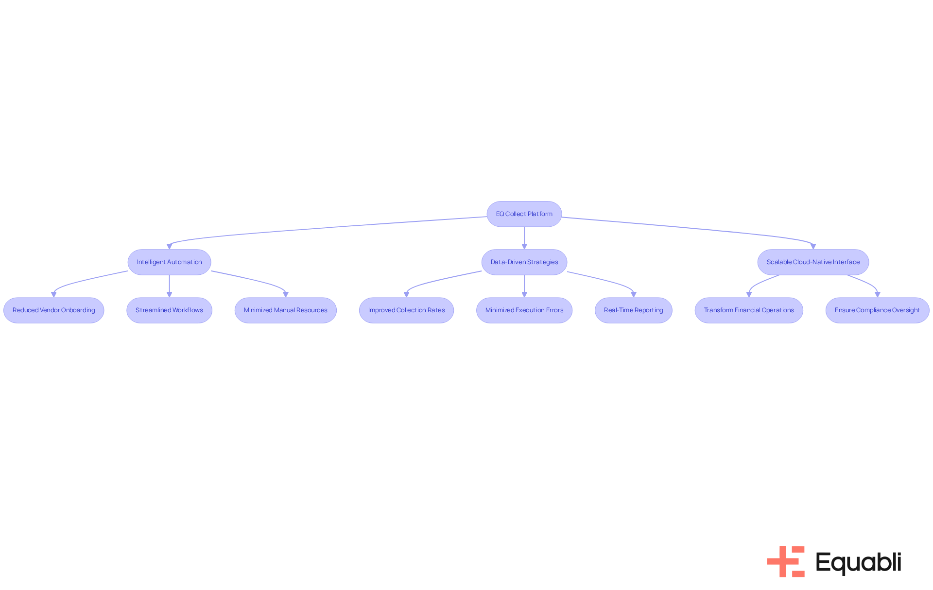 Follow the arrows to see how each feature of the EQ Collect platform leads to improved financial operations — each step shows a benefit that enhances efficiency and effectiveness.