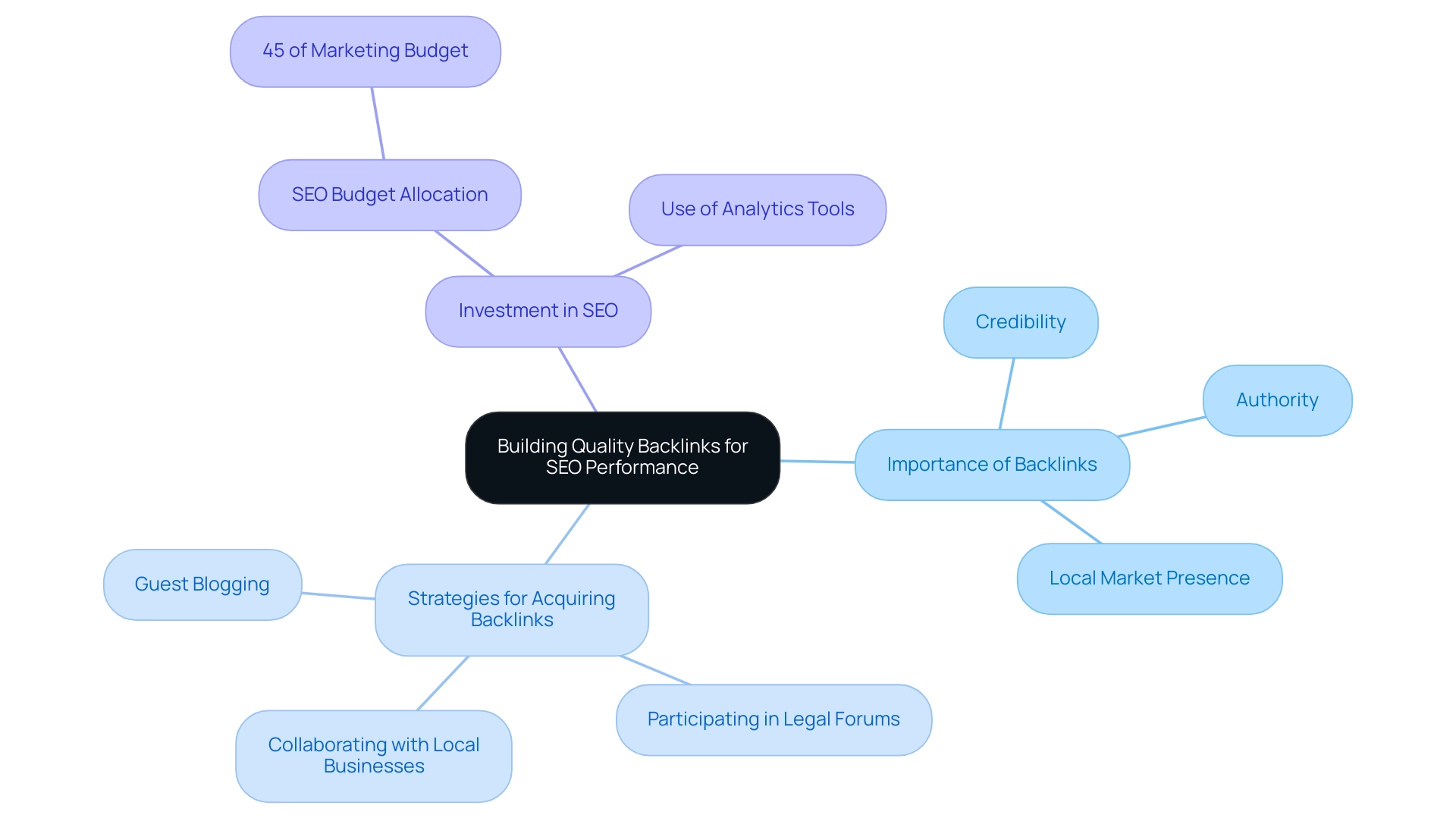 The central node represents the focus on backlinks, with branches showing their importance and strategies to acquire them, color-coded for easy identification.