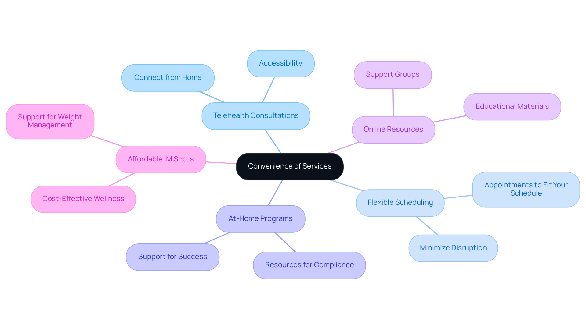This mindmap illustrates how our services are designed to fit into your busy life. Start at the center with the main idea, then explore each branch to see the different flexible options available to support your health journey.