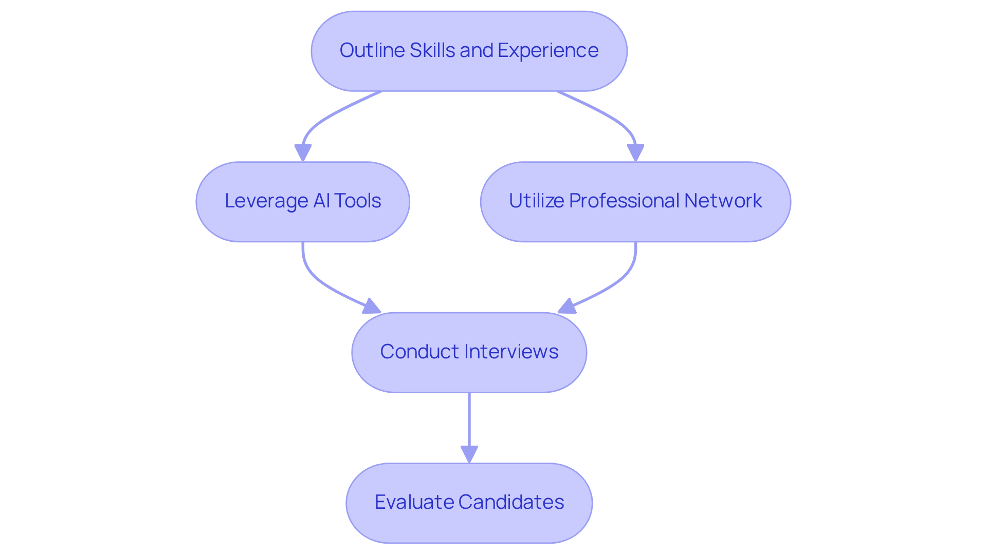 Follow the flow from outlining necessary skills to evaluating candidates — each step builds on the previous one to guide HR managers in making informed hiring decisions. Follow the flow from outlining necessary skills to evaluating candidates — each step builds on the previous one to guide HR managers in making informed hiring decisions.