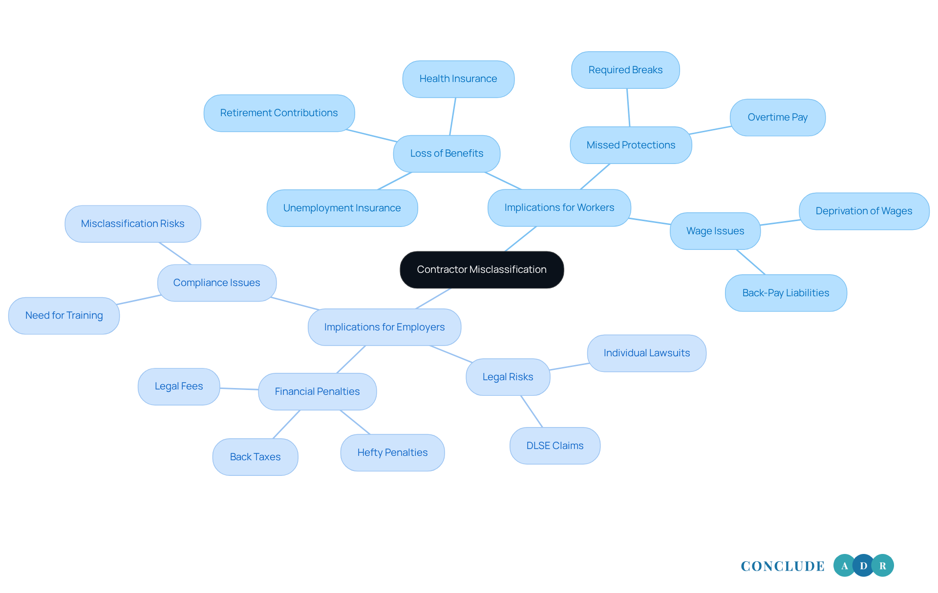The central node represents the main topic, while the branches show how misclassification affects both workers and employers. Each sub-branch provides specific details about the consequences, making it easy to see the broader picture.