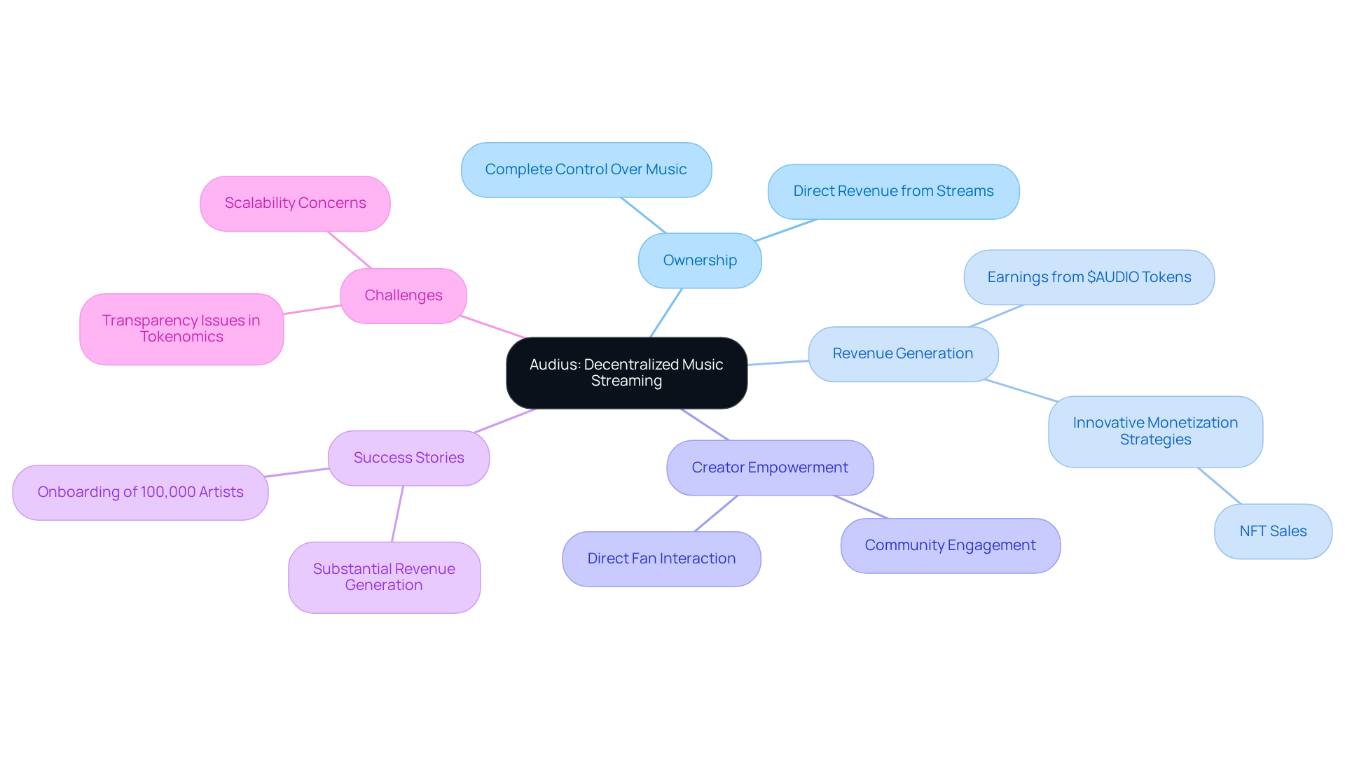 The central node represents Audius, while the branches show different aspects of how it empowers artists. Each sub-branch provides more detail on specific topics, helping you understand the full picture of decentralized music streaming.