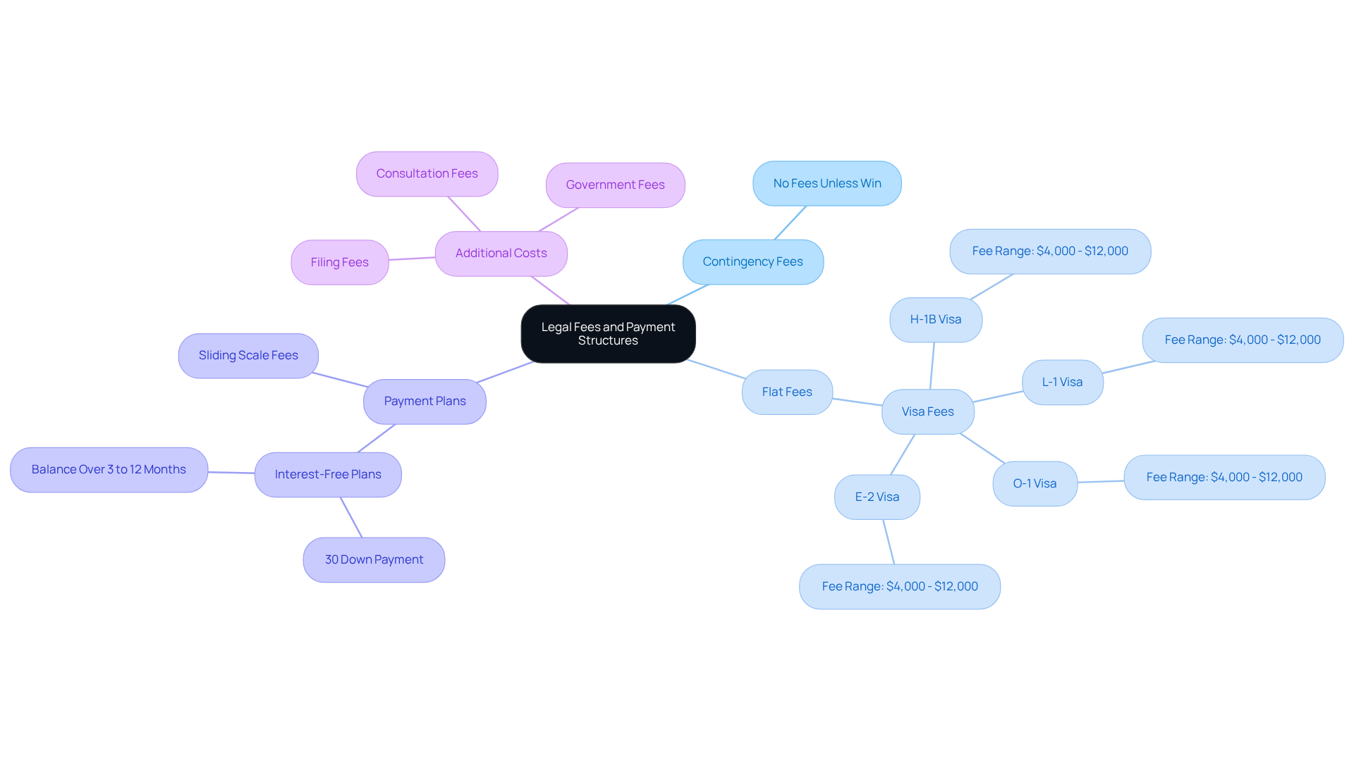 This mindmap helps you navigate the different types of legal fees and payment structures. Start at the center with the main topic, then follow the branches to explore each category and its details. Each color represents a different aspect of fees, making it easier to see how they relate to your legal journey.