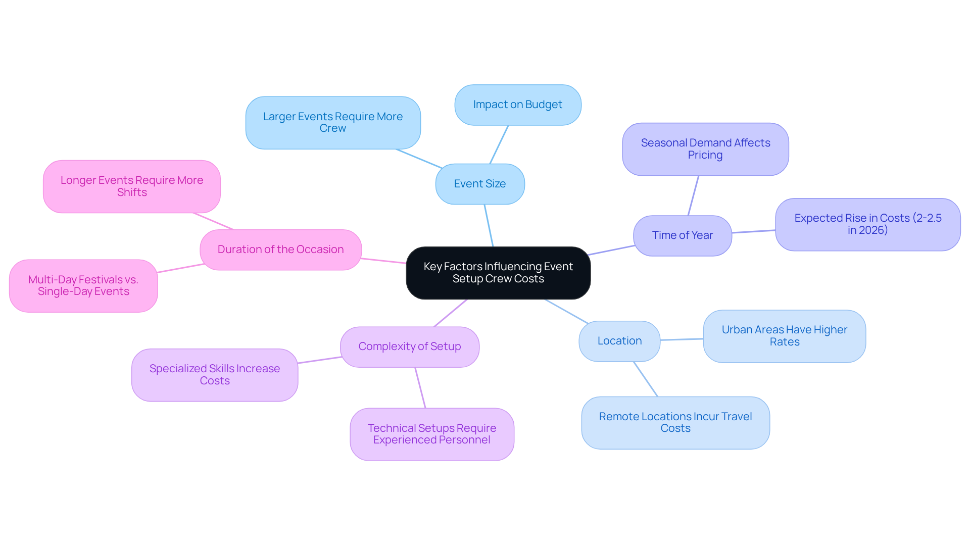 The central node represents the overall theme of event setup costs. Each branch shows a key factor that affects these costs, and the sub-branches provide additional details or examples. This layout helps you see how different elements interact and influence budgeting for events.