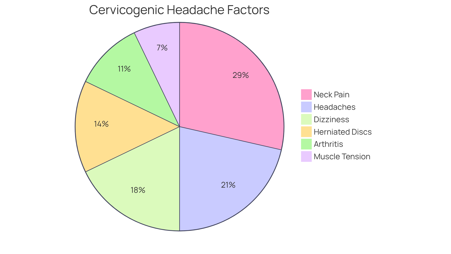 Each slice of the pie shows how common each symptom or cause is among patients with cervicogenic headaches. The bigger the slice, the more people experience that symptom or cause, helping you see which issues are most prevalent. Each slice of the pie shows how common each symptom or cause is among patients with cervicogenic headaches. The bigger the slice, the more people experience that symptom or cause, helping you see which issues are most prevalent.