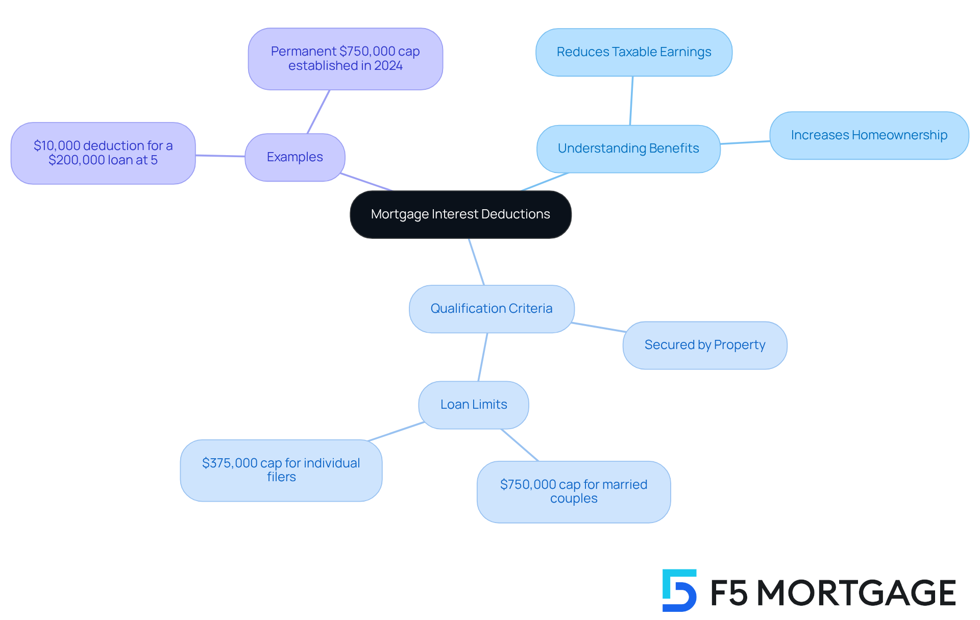 The central node highlights the main topic, while branches represent different aspects of mortgage interest deductions. Each color-coded branch shows how these elements relate to the overall theme, helping you navigate through the benefits and qualifications.