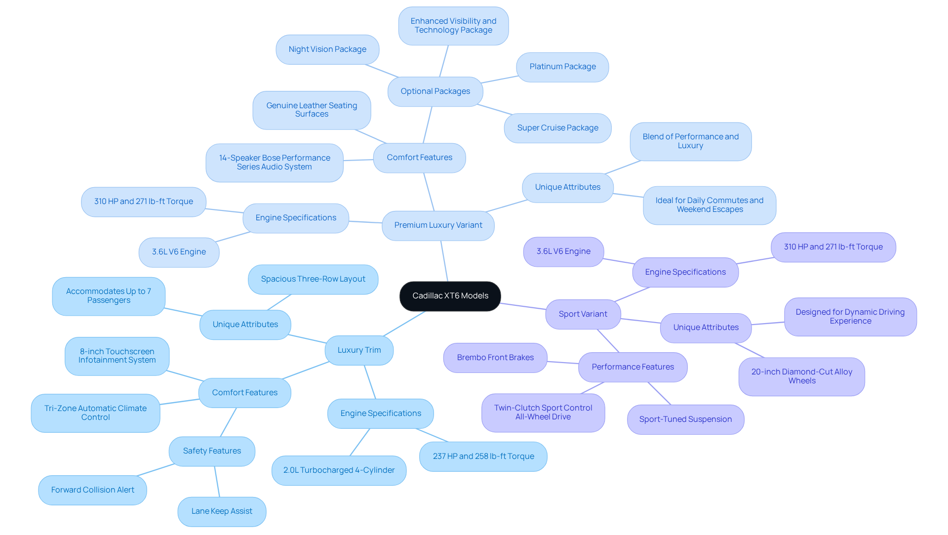 This mindmap shows the different Cadillac XT6 models and their features. Start at the center with the main topic, then explore each model's unique offerings by following the branches. Each color represents a different model, making it easy to see what sets them apart. This mindmap shows the different Cadillac XT6 models and their features. Start at the center with the main topic, then explore each model's unique offerings by following the branches. Each color represents a different model, making it easy to see what sets them apart.