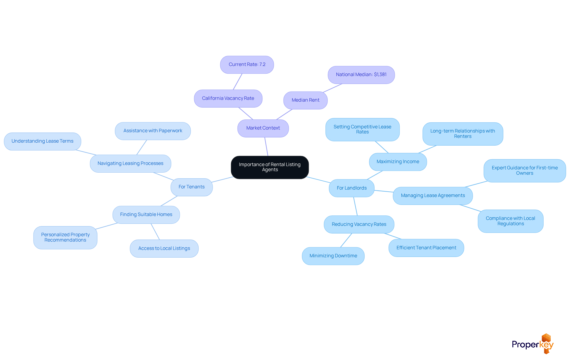 This mindmap illustrates how rental listing agents support both landlords and tenants. Each branch shows different aspects of their roles and the market context, helping you understand the interconnected benefits of working with these agents. This mindmap illustrates how rental listing agents support both landlords and tenants. Each branch shows different aspects of their roles and the market context, helping you understand the interconnected benefits of working with these agents.