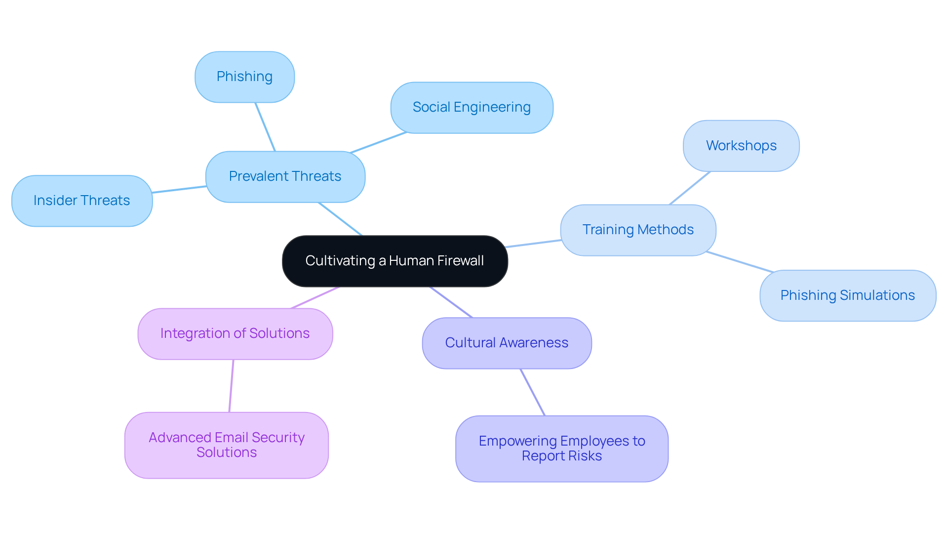 The center represents the main goal of building a human firewall. Each branch shows different aspects of the training program, from threats to methods and cultural initiatives. Follow the branches to understand how each part contributes to overall cybersecurity.