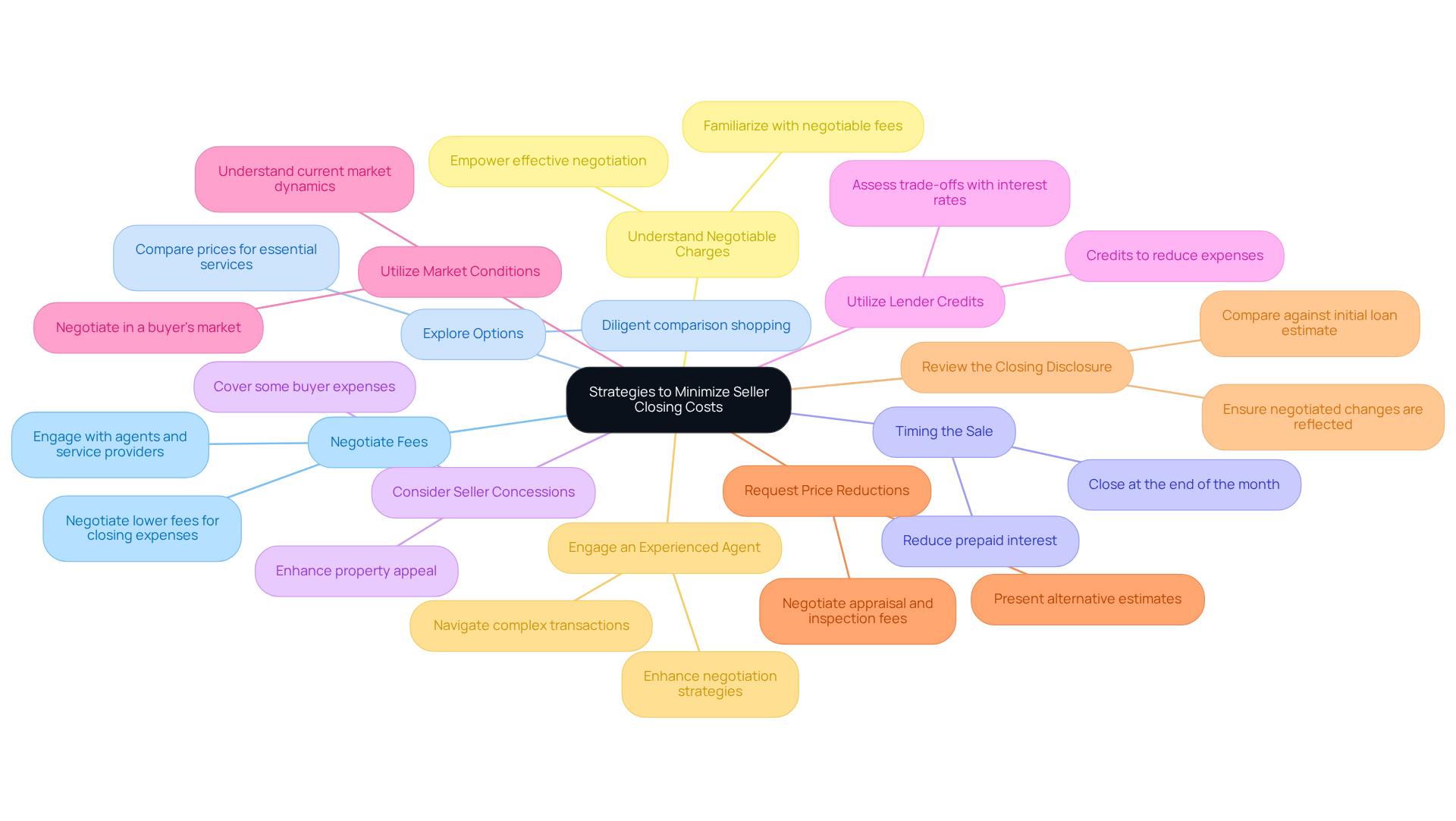 The central node represents the main topic, while each branch shows a strategy. Follow the branches to see detailed explanations of each strategy, helping you understand how to effectively reduce closing costs.