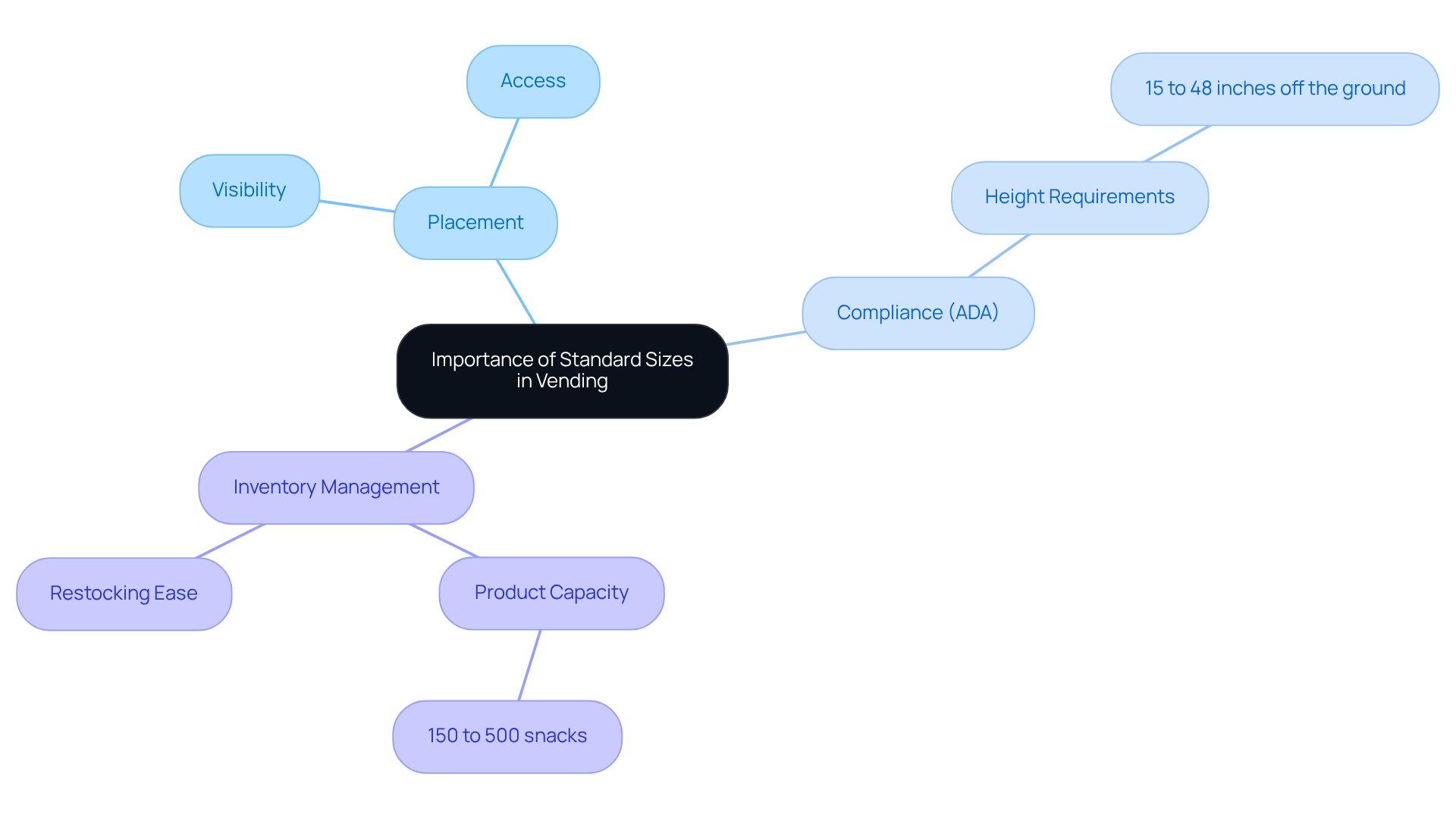 Start at the center to see the main idea, then follow the branches to explore how standard sizes influence placement, compliance, and inventory management in vending machines.