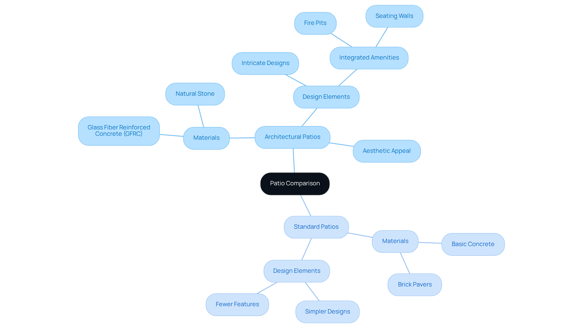 The central node represents the overall comparison, while the branches show the key differences in materials and design elements between luxury architectural patios and standard patios.