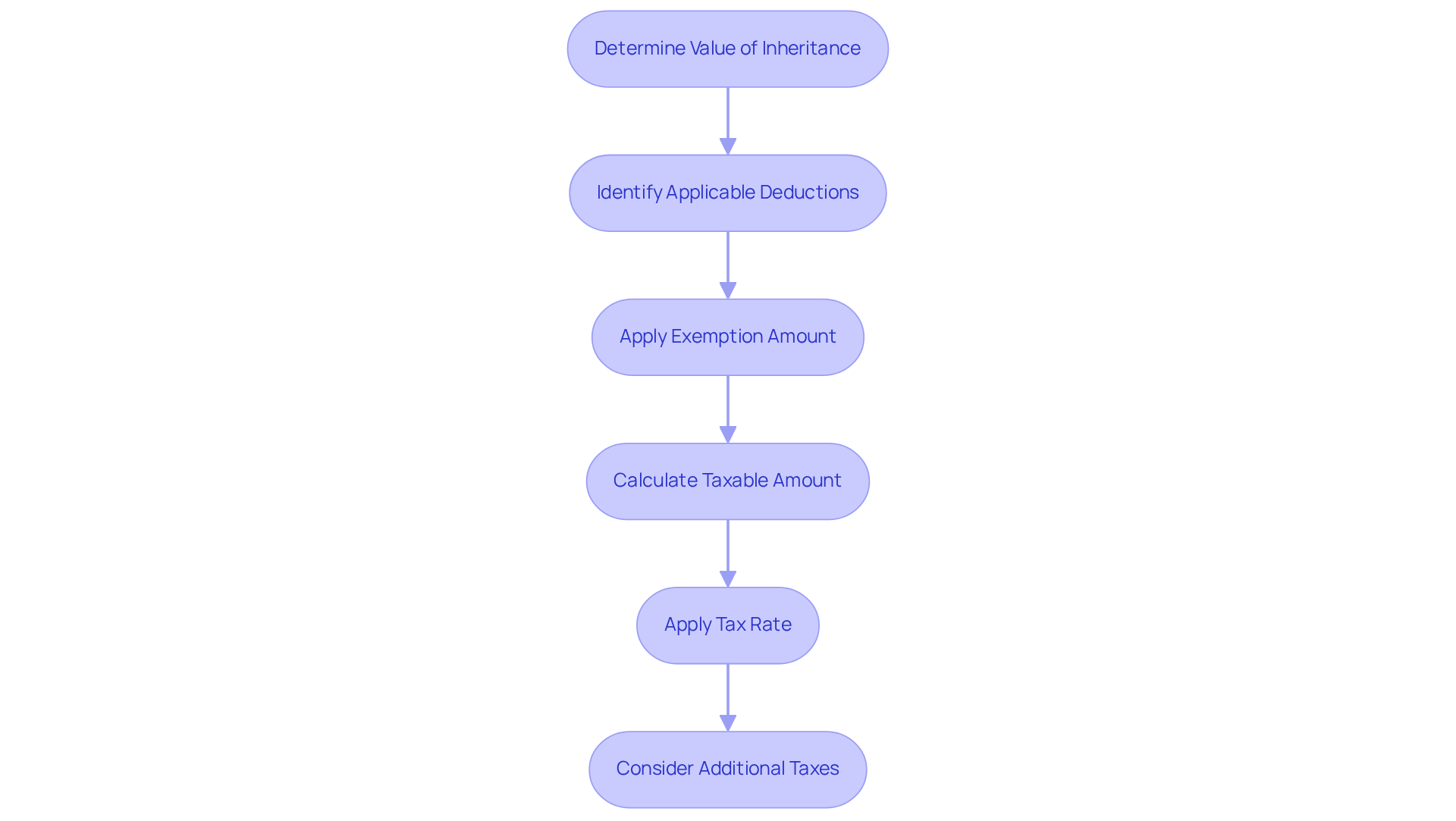 Follow the boxes from top to bottom — each step guides you through what to do next in calculating your inheritance tax. The arrows show the order of operations, leading you to a clearer understanding of your financial responsibilities. Follow the boxes from top to bottom — each step guides you through what to do next in calculating your inheritance tax. The arrows show the order of operations, leading you to a clearer understanding of your financial responsibilities.