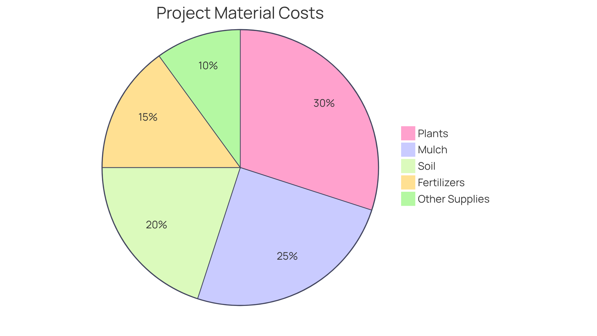 Each slice of the pie represents a different material's cost in the overall budget. The size of each slice shows how much each material contributes to the total expenses — bigger slices mean higher costs.
