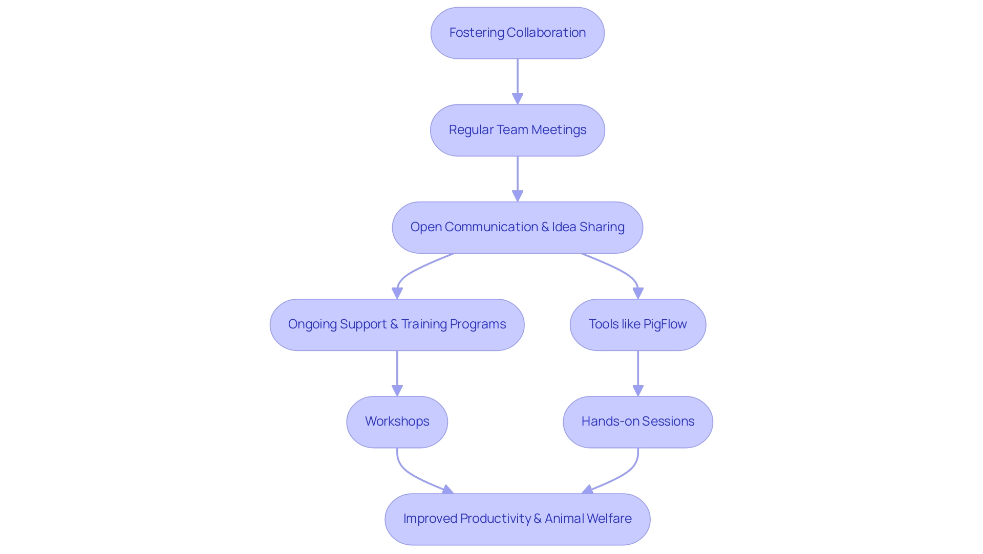 Each box represents a key initiative in enhancing collaboration or training, and the arrows indicate the progression and relationships between these initiatives.