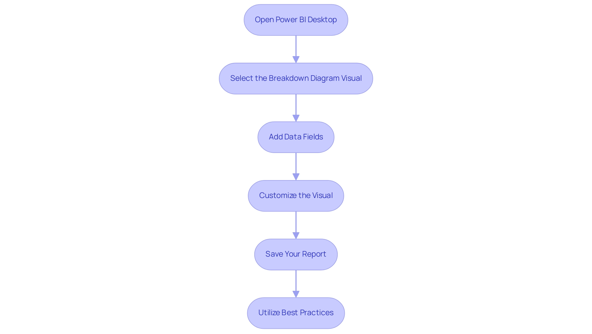 Each box represents a step in the setup process, and the arrows indicate the sequential flow between steps.