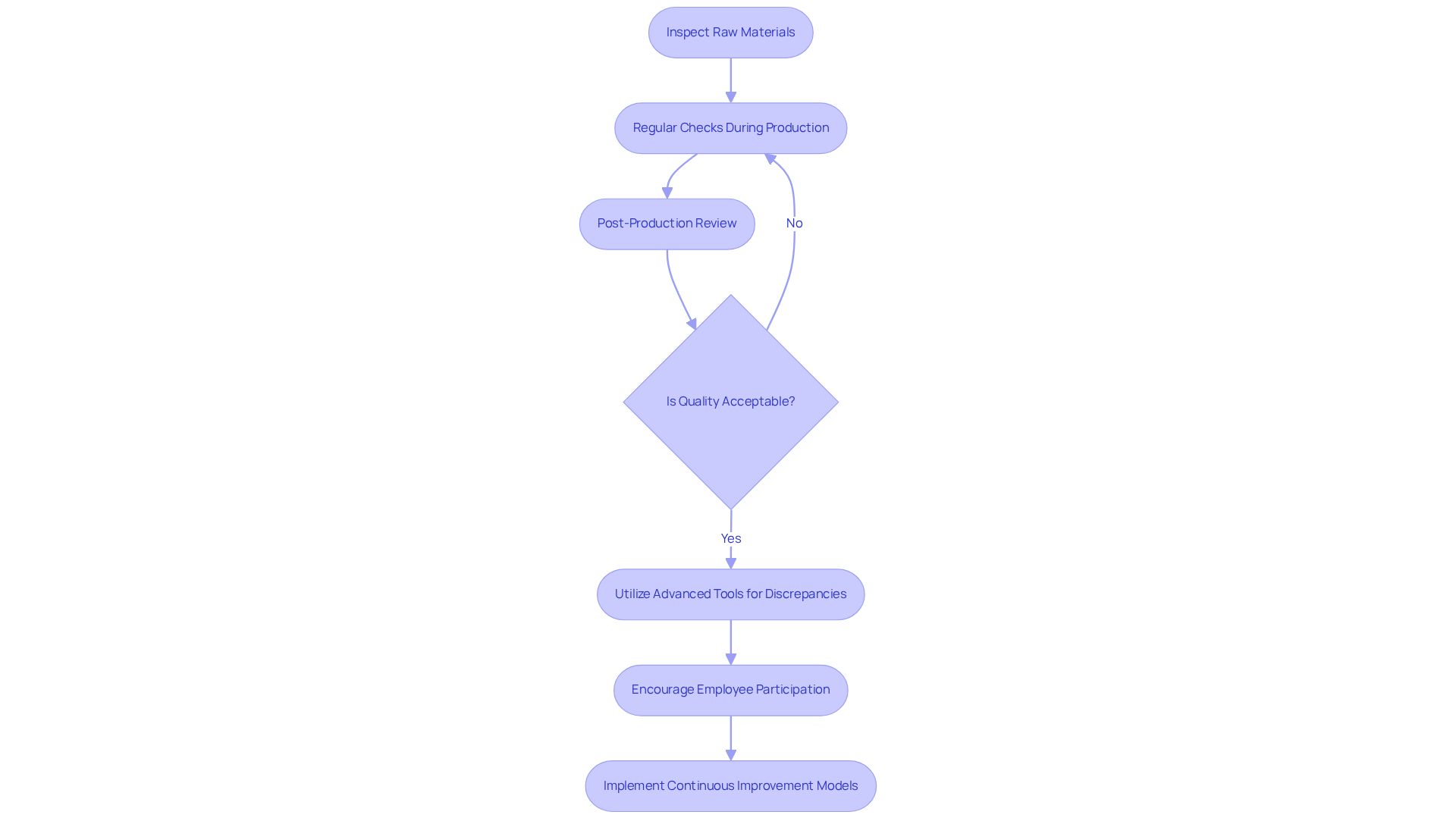 Each box represents a step in the quality control process. Follow the arrows to see how each step leads to the next, and where decisions are made to ensure the final product meets high standards.