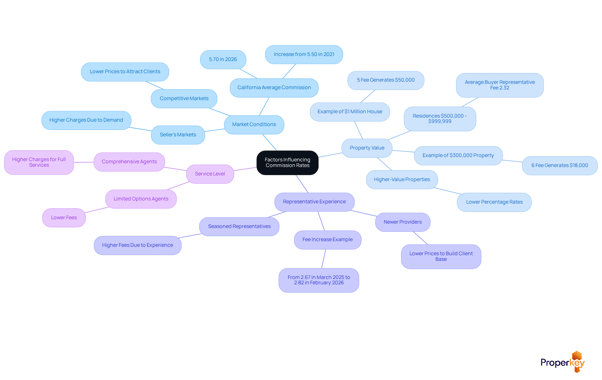 This mindmap shows the key factors that affect commission rates when selling a house. Start at the center with the main topic, then follow the branches to explore how market conditions, property value, agent experience, and service level each play a role in determining the fees you might encounter.