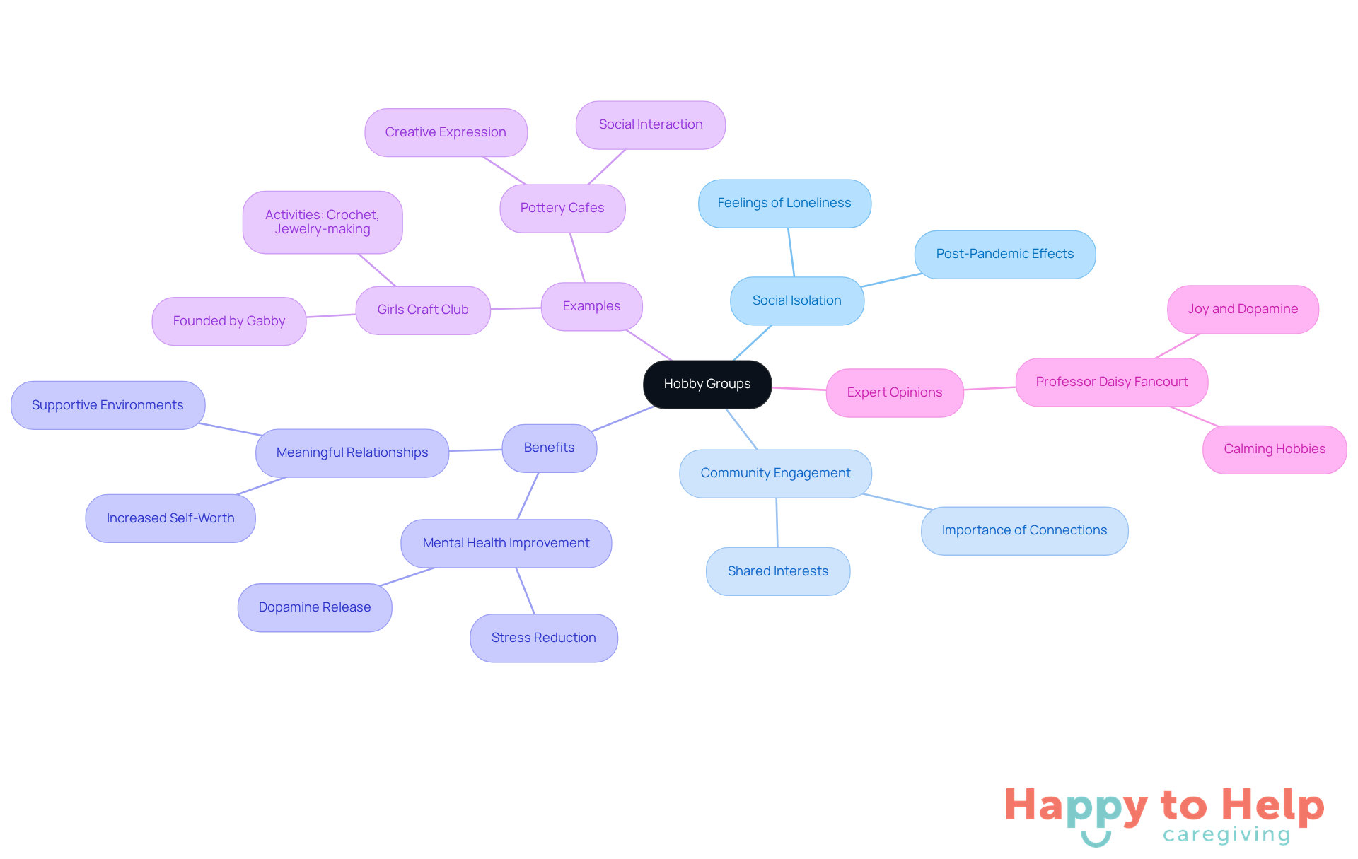 The central node represents hobby groups, while the branches show how they relate to social issues and benefits. Each color-coded branch helps you see the different aspects of how hobby groups can improve well-being and community connections.