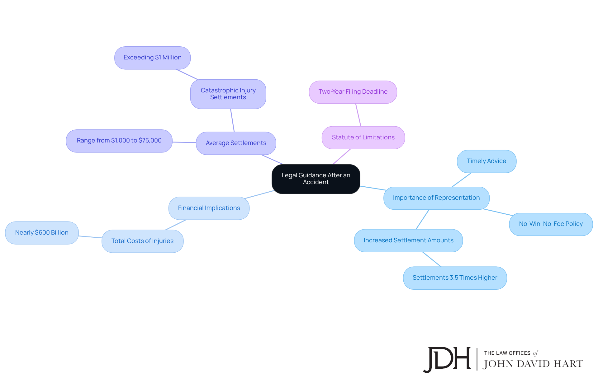 The central node represents the overall theme, while each branch highlights key areas of focus. Sub-branches provide additional details, illustrating how each aspect contributes to understanding the importance of legal support after an accident.