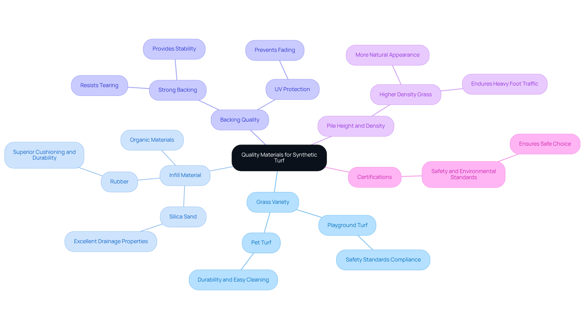 This mindmap starts with the central idea of choosing quality materials for synthetic turf. Each branch represents a key consideration, and the sub-branches provide more details about each point. Follow the branches to see how each aspect contributes to the overall performance and durability of synthetic turf systems.