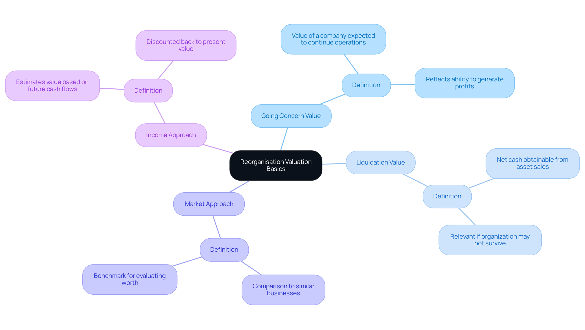 This mindmap starts with the main topic of reorganisation valuation at the center. Each branch represents a key concept related to valuation, and the sub-branches provide additional details. Follow the branches to explore how these concepts connect and contribute to understanding the valuation process.