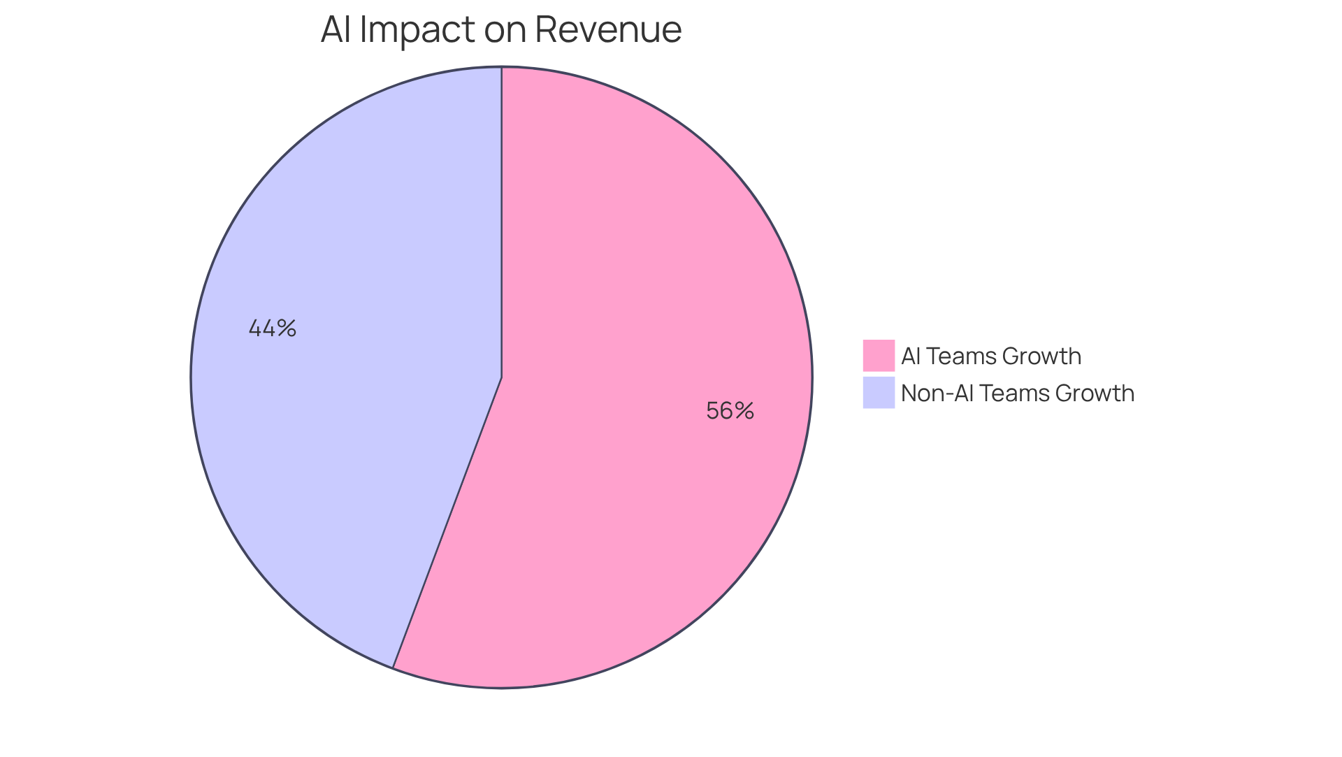 The green slice shows the percentage of teams using AI that saw revenue growth, while the red slice represents those without AI. A larger slice means more teams benefited from AI tools.