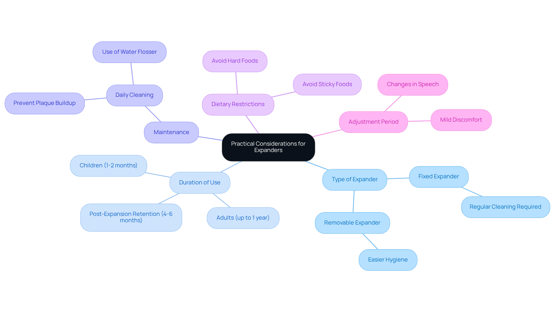 Start at the center with the main topic, then follow the branches to explore each consideration. Each branch provides specific details to help you understand what to think about when selecting an expander for your child.