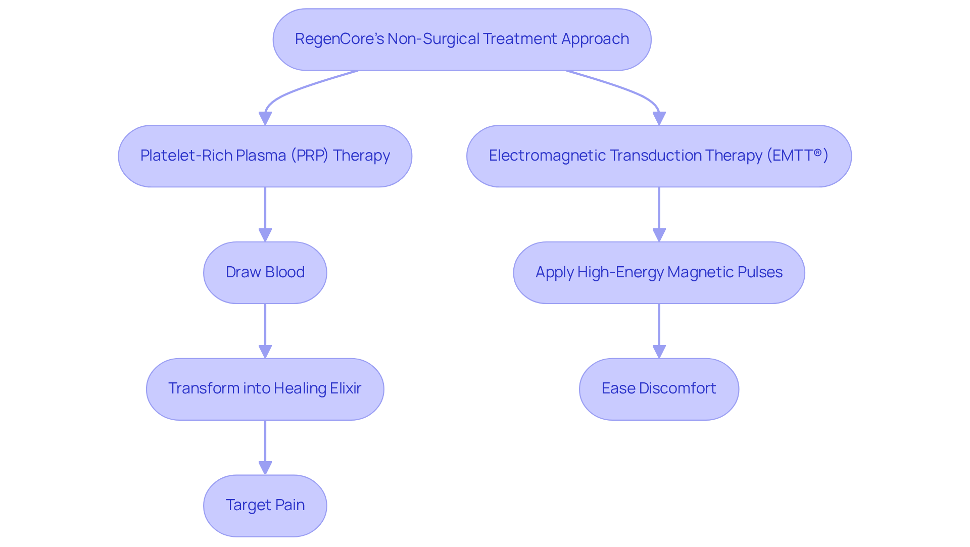 This flowchart illustrates how RegenCore combines two therapies to treat herniated discs. Start at the top with the overall treatment approach, then follow the branches to see how each therapy works and the steps involved in each process.