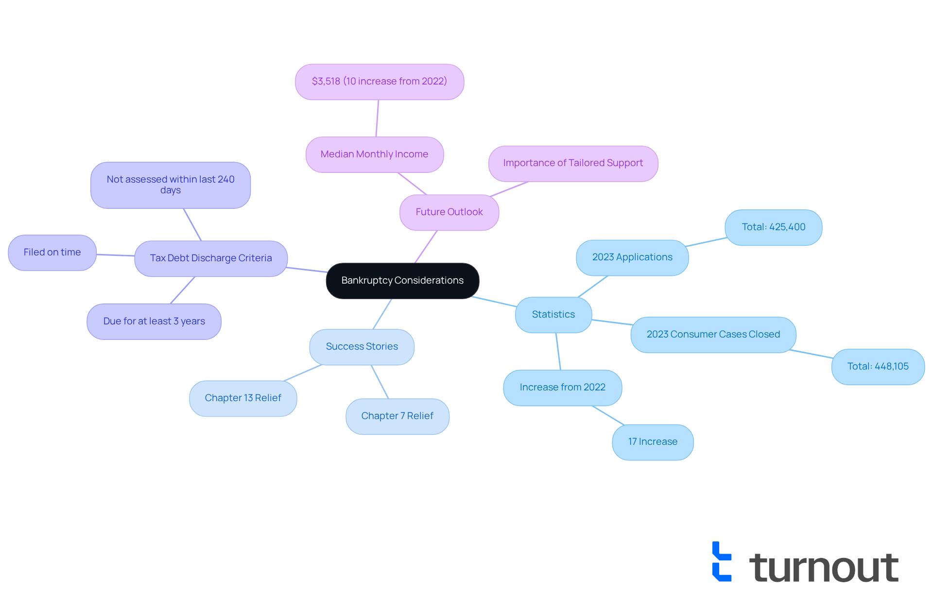 The center node represents the main theme, while the branches illustrate key statistics, success stories, and criteria for discharging tax debts, making it easier to navigate through complex information.
