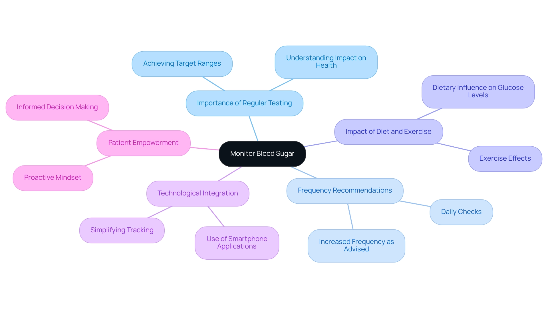 At the center is the main topic of blood sugar monitoring. Each branch represents a key aspect of why and how to monitor levels effectively, with sub-branches providing more details. This layout helps you see the connections and understand how different factors work together to enhance diabetes management. At the center is the main topic of blood sugar monitoring. Each branch represents a key aspect of why and how to monitor levels effectively, with sub-branches providing more details. This layout helps you see the connections and understand how different factors work together to enhance diabetes management.