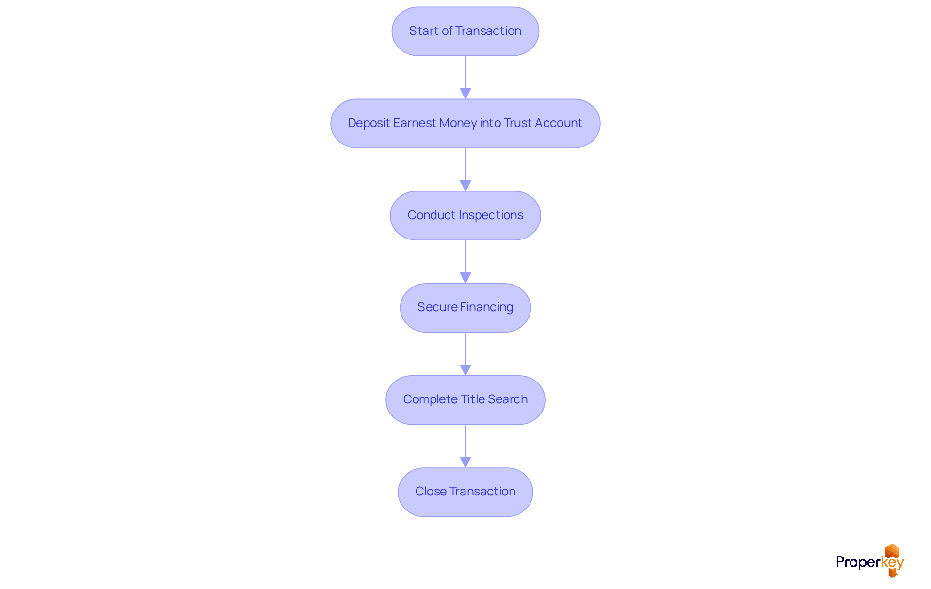This flowchart shows the steps involved in managing escrow funds during a real estate transaction. Each box represents a key action that must be completed before moving to the next step, ensuring that both buyers and sellers are protected throughout the process.
