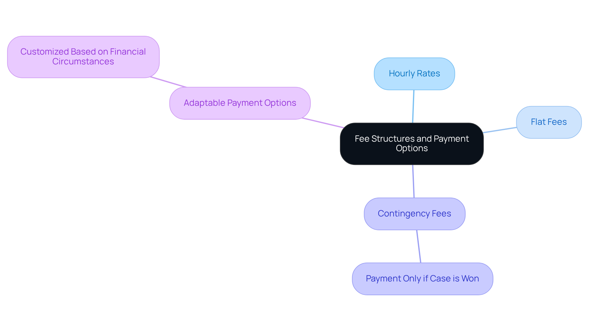 The center shows the main topic, and the branches represent different ways to pay for legal services. Each branch explains a specific option, helping you see what might work best for your situation.