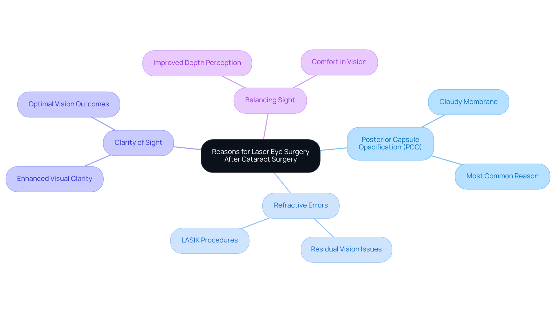 The central node represents the main topic, while each branch shows a specific reason for needing laser eye surgery. The sub-branches provide additional details about each reason, helping you understand why follow-up care is important.