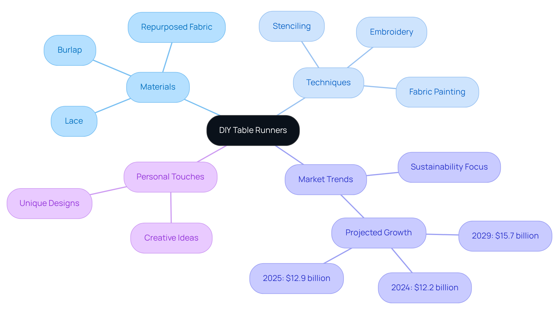 The center represents the main idea of DIY table runners. Each branch shows different aspects like materials and techniques, helping you explore how to personalize your table settings.