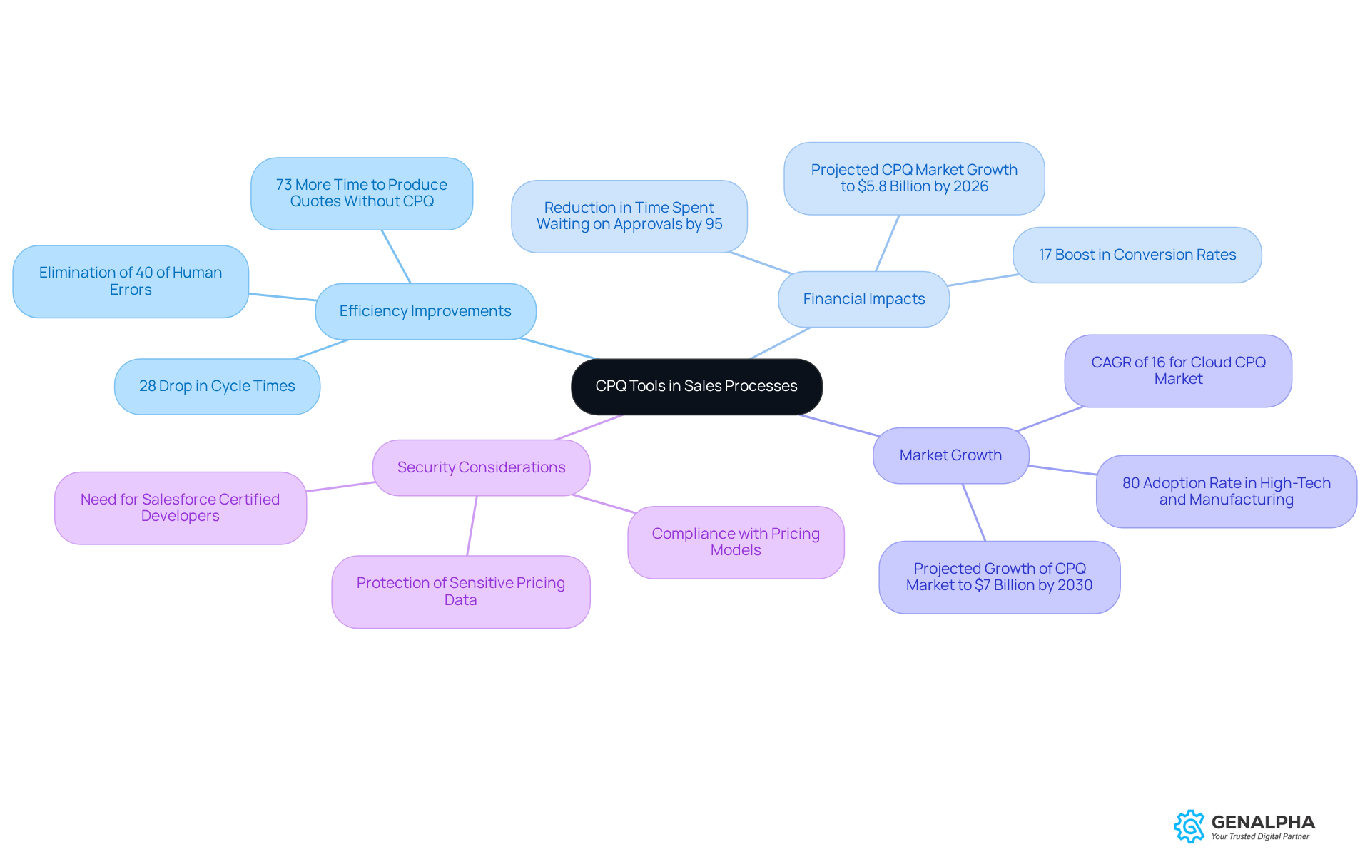 The central node represents CPQ tools, while the branches show different benefits and considerations. Each sub-branch provides specific data or insights related to that benefit, helping you understand the overall impact of CPQ tools in sales.