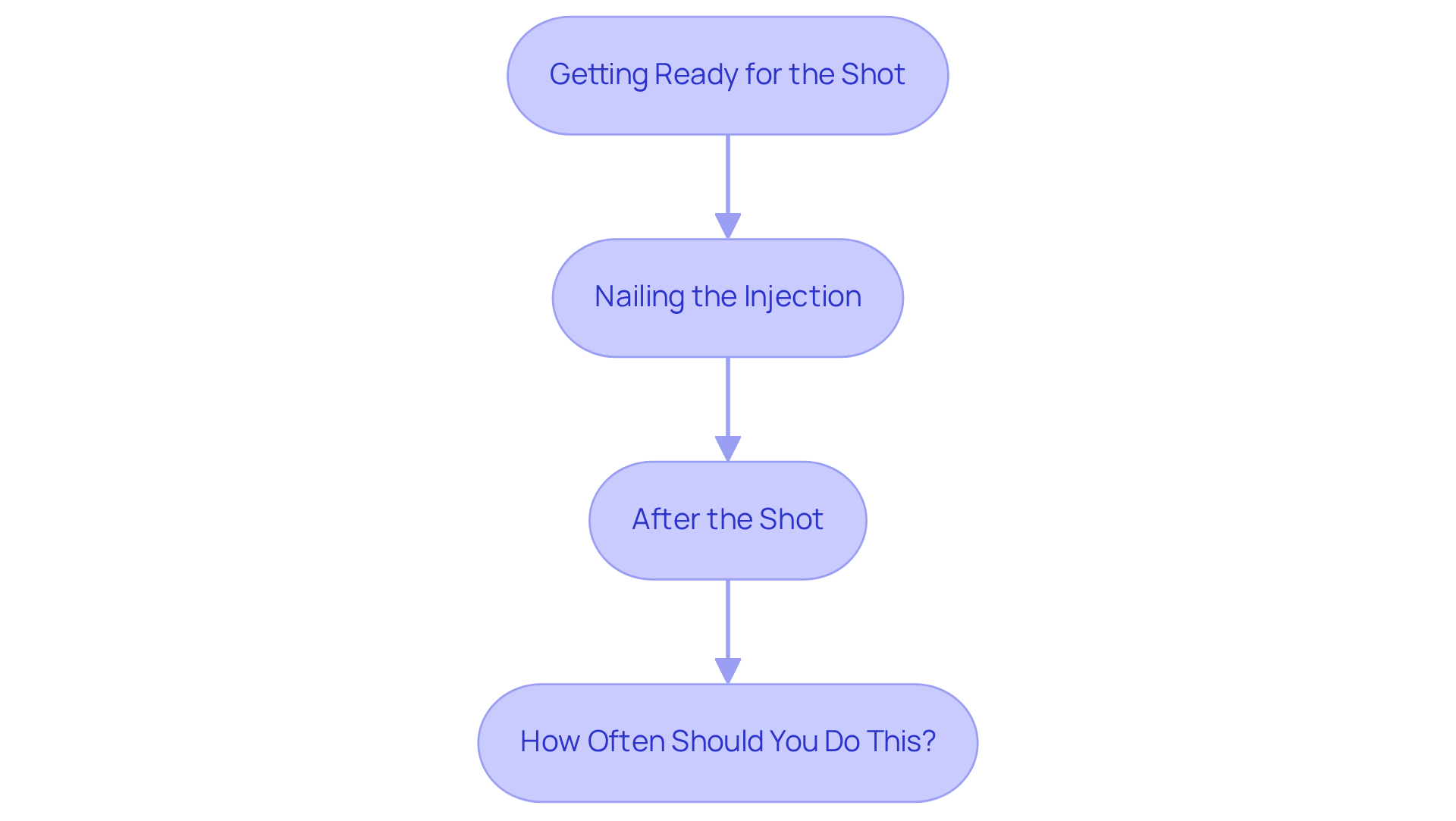 Follow the arrows from top to bottom to see each step in giving a B12 injection. Each box represents a key action, from preparing the injection to aftercare and scheduling. This helps you understand what to do at each stage. Follow the arrows from top to bottom to see each step in giving a B12 injection. Each box represents a key action, from preparing the injection to aftercare and scheduling. This helps you understand what to do at each stage.