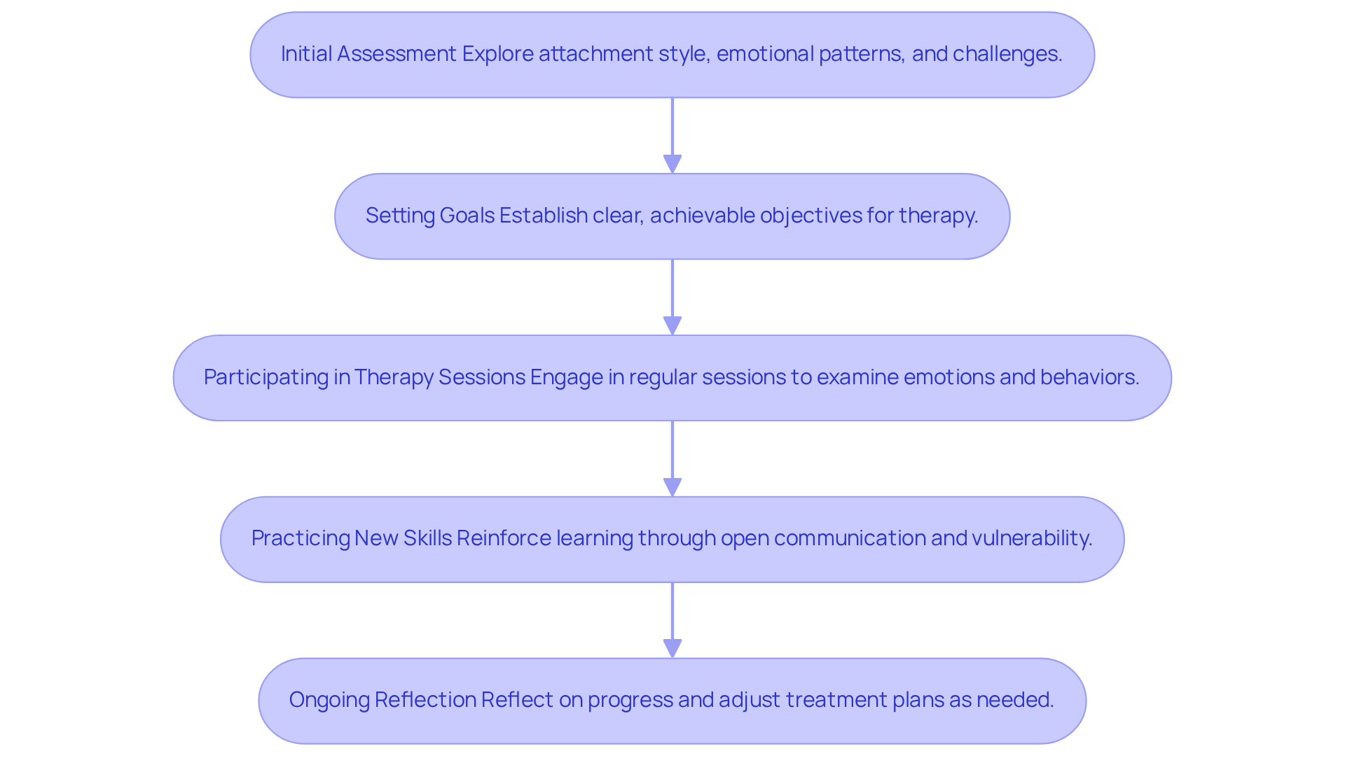 Each box represents a step in your healing journey. Follow the arrows to see how each step builds on the previous one, guiding you towards healthier relationships. Each box represents a step in your healing journey. Follow the arrows to see how each step builds on the previous one, guiding you towards healthier relationships.