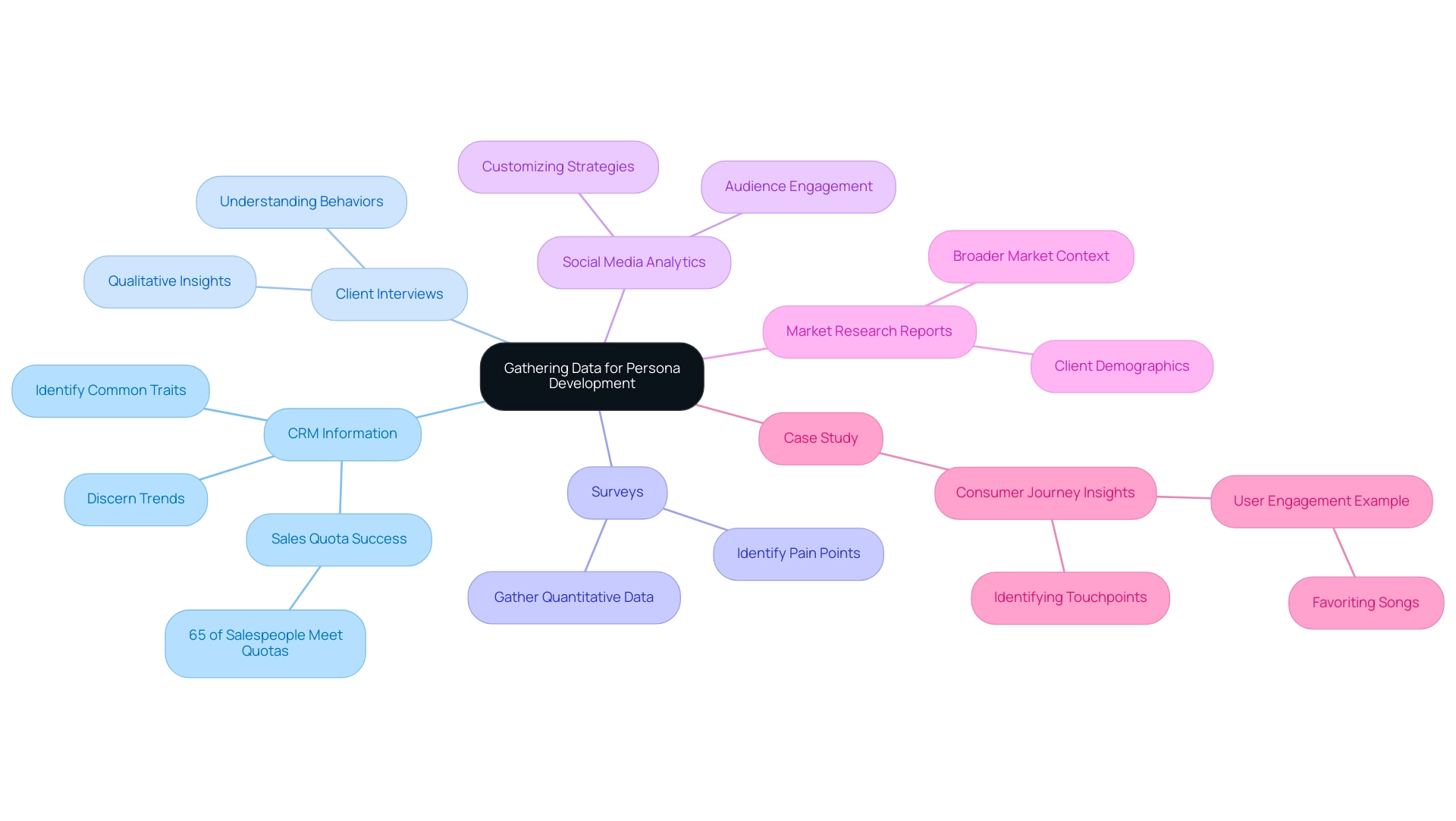 Each branch represents a source of data contributing to persona development, with sub-branches illustrating key points and insights derived from each source.