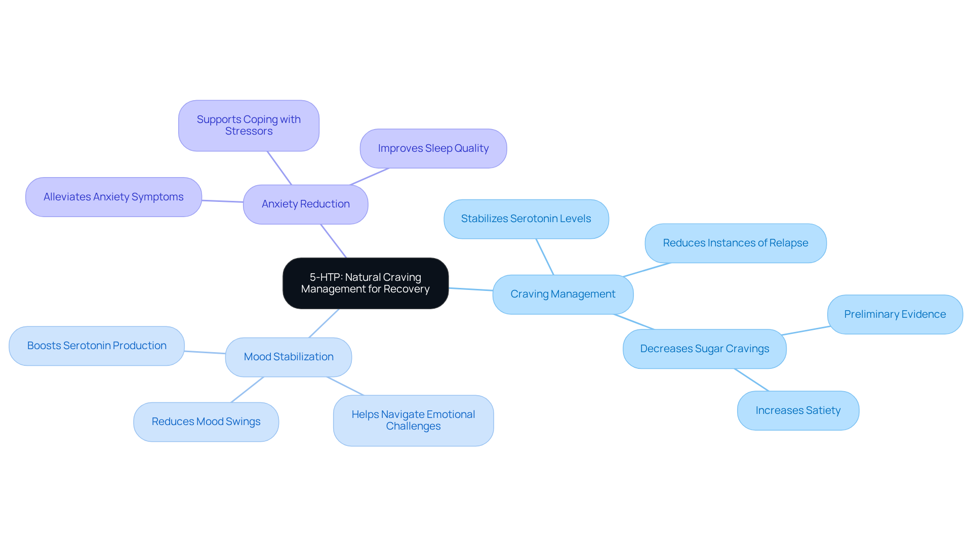 The center shows the main supplement, 5-HTP, and the branches illustrate its key benefits. Each branch highlights how 5-HTP can help manage cravings, stabilize mood, and reduce anxiety during recovery.