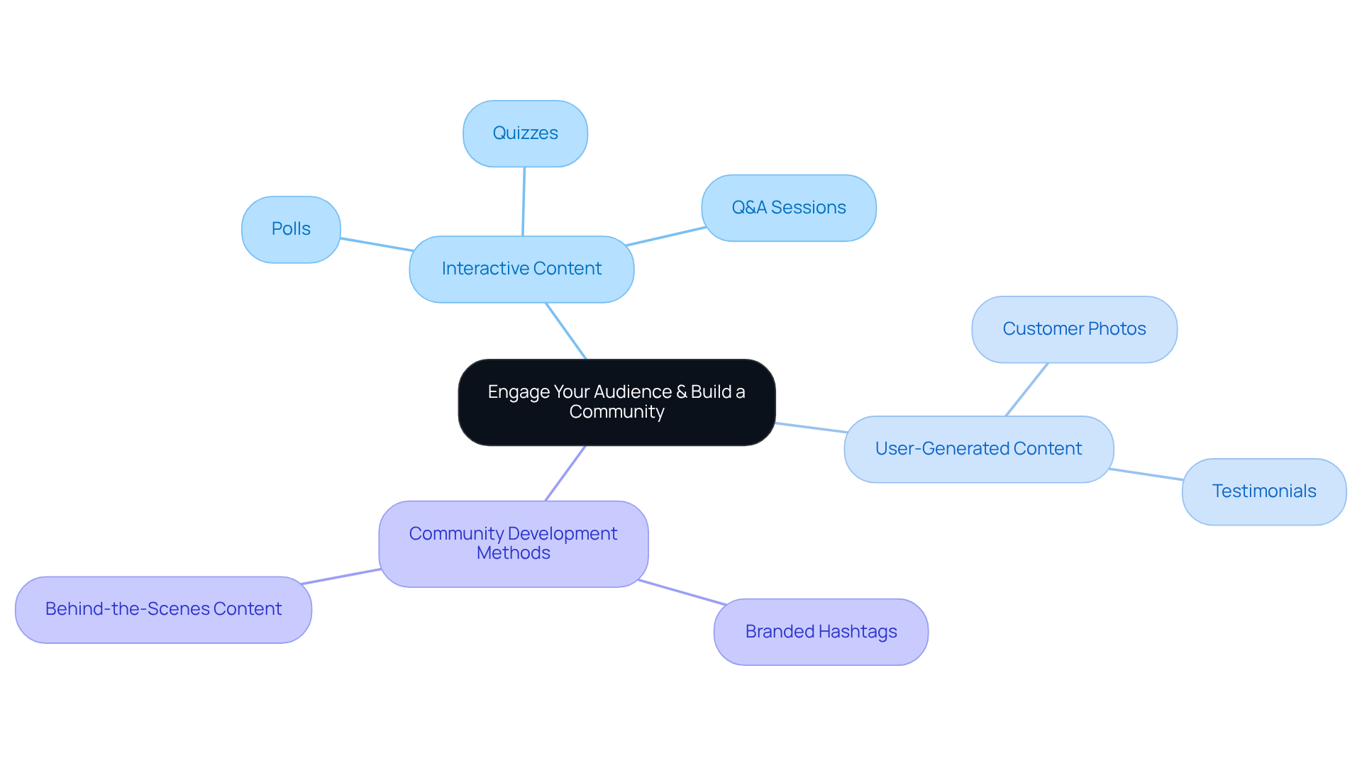 Start at the center with the main goal, then explore branches that represent different strategies and tactics. Each branch shows how specific actions can help you engage with your audience and build a strong community.