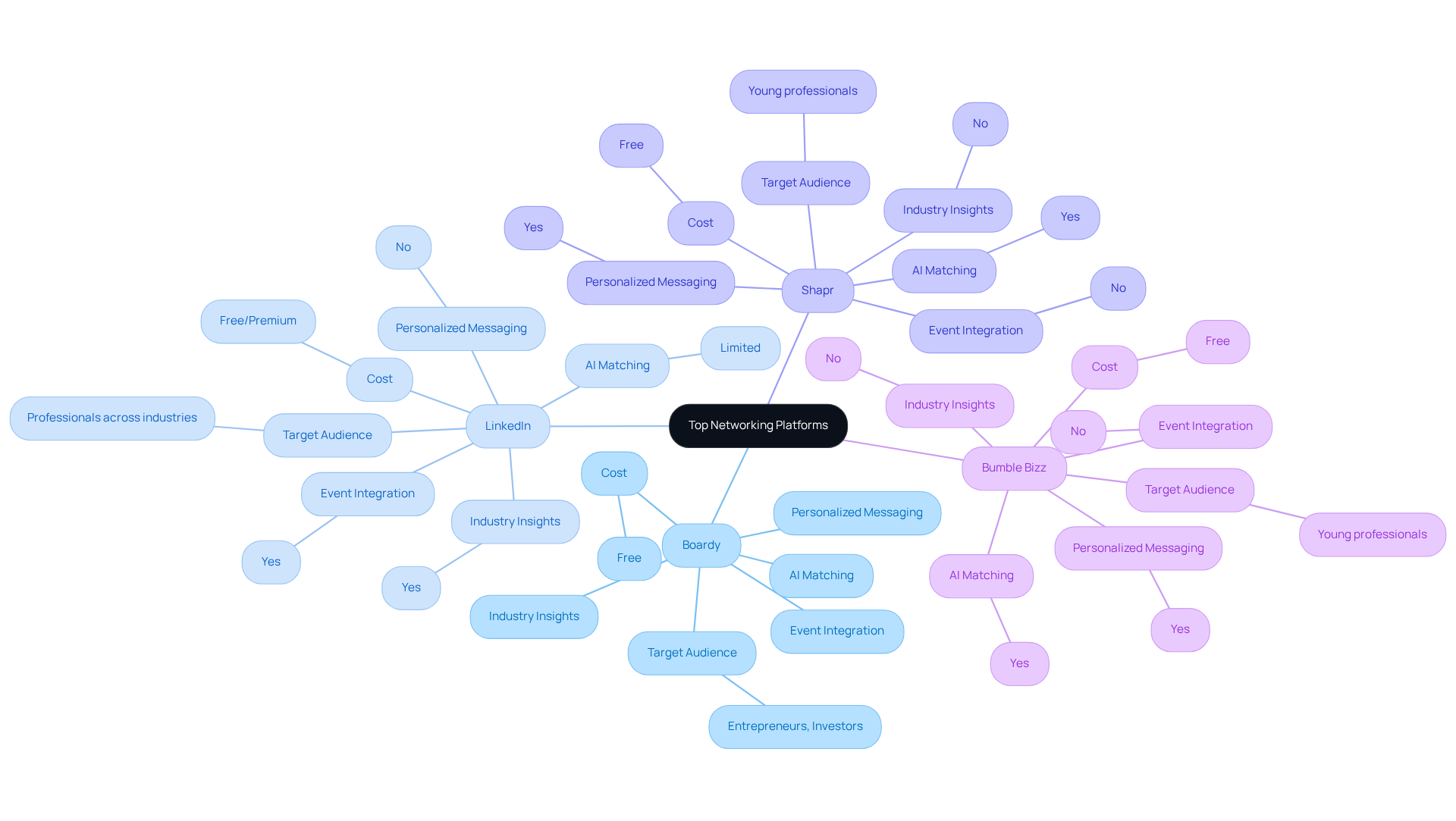 Each branch represents a different networking platform, and the sub-branches show the features of each platform. The colors help differentiate the platforms, making it easy to see which features they offer. Each branch represents a different networking platform, and the sub-branches show the features of each platform. The colors help differentiate the platforms, making it easy to see which features they offer.