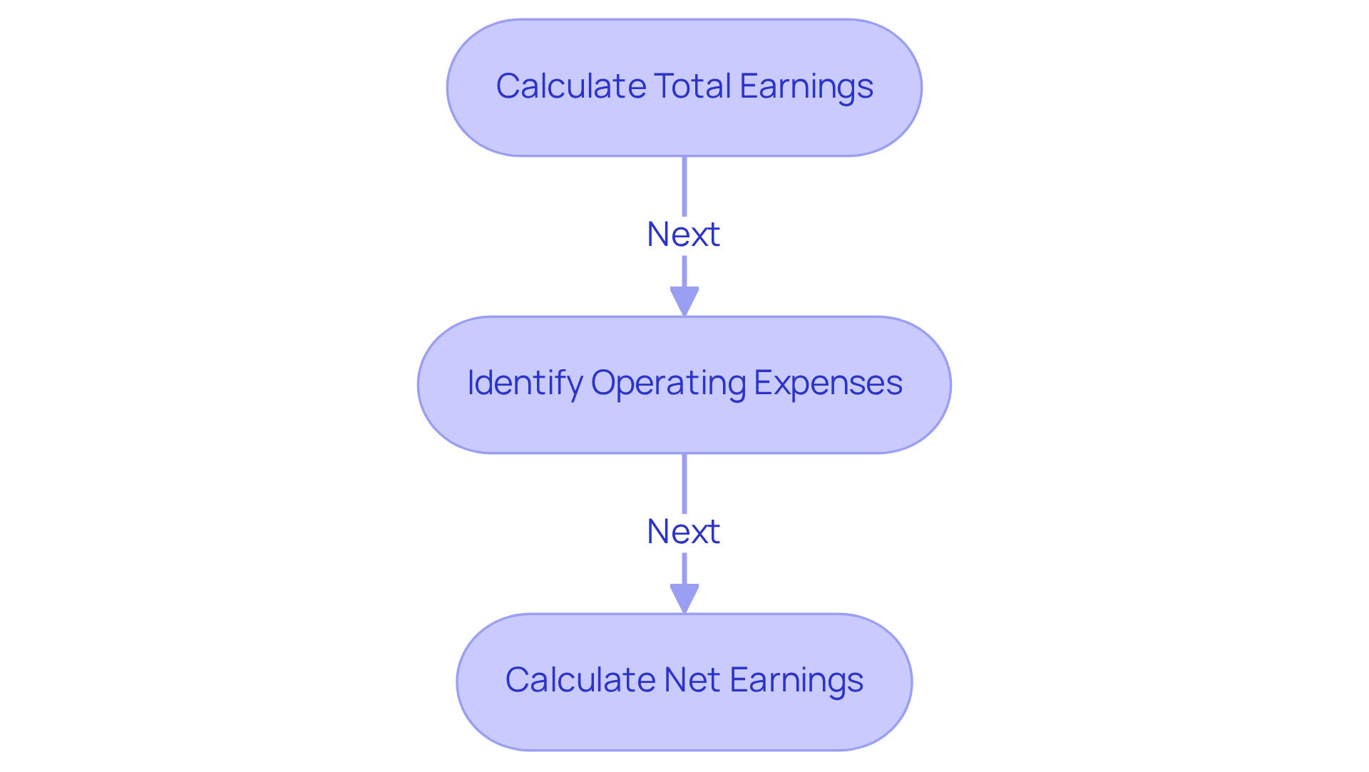 Follow the arrows to see how to calculate your rental income step by step. Start with total earnings, then list your expenses, and finally, find out your net earnings!