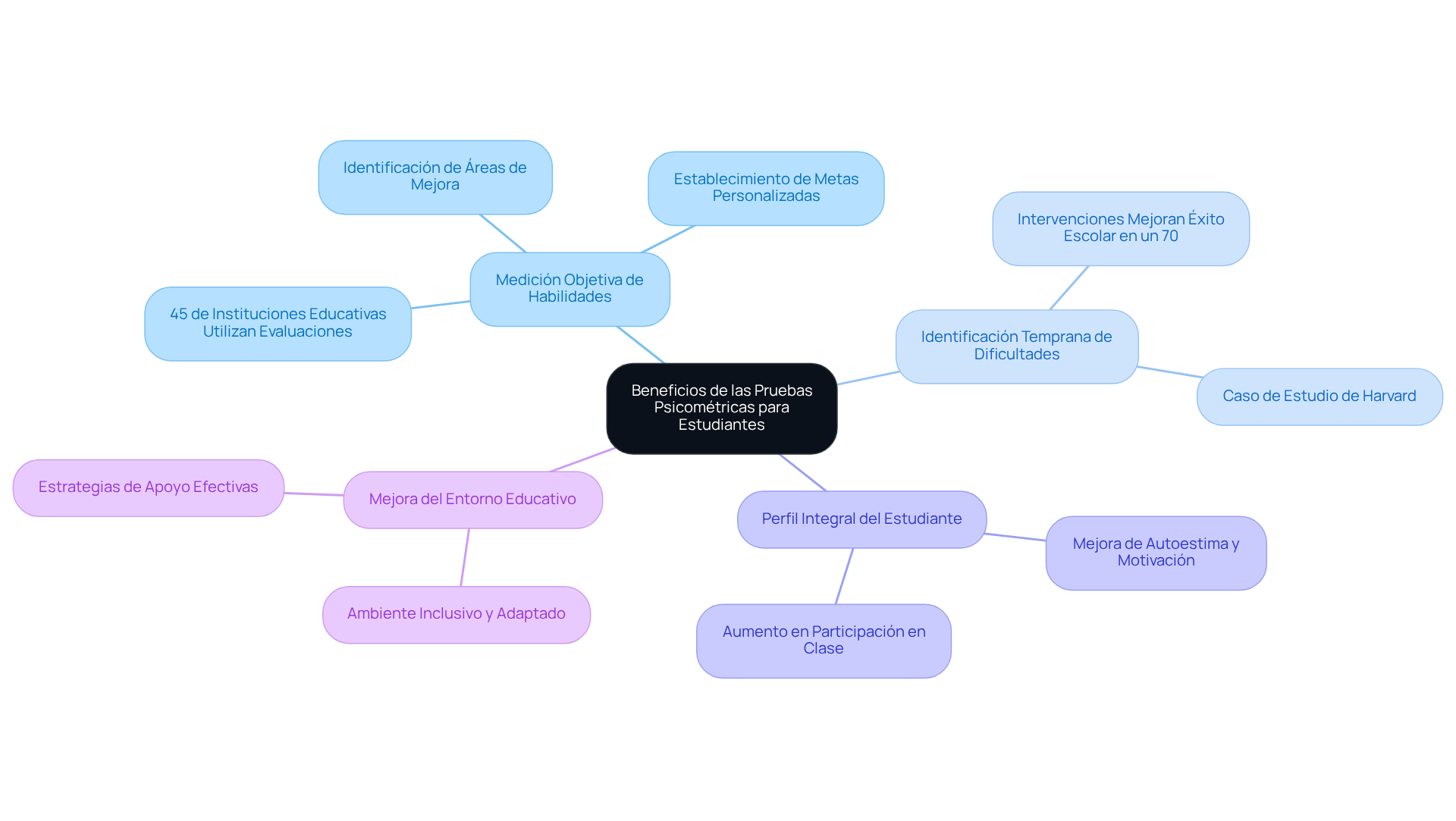 Este mindmap muestra cómo las pruebas psicométricas benefician a los estudiantes. Cada rama representa un beneficio clave, y las sub-ramas ofrecen detalles adicionales. Al seguir las ramas, puedes ver cómo cada aspecto contribuye al éxito y bienestar de los estudiantes en el entorno educativo. Este mindmap muestra cómo las pruebas psicométricas benefician a los estudiantes. Cada rama representa un beneficio clave, y las sub-ramas ofrecen detalles adicionales. Al seguir las ramas, puedes ver cómo cada aspecto contribuye al éxito y bienestar de los estudiantes en el entorno educativo.