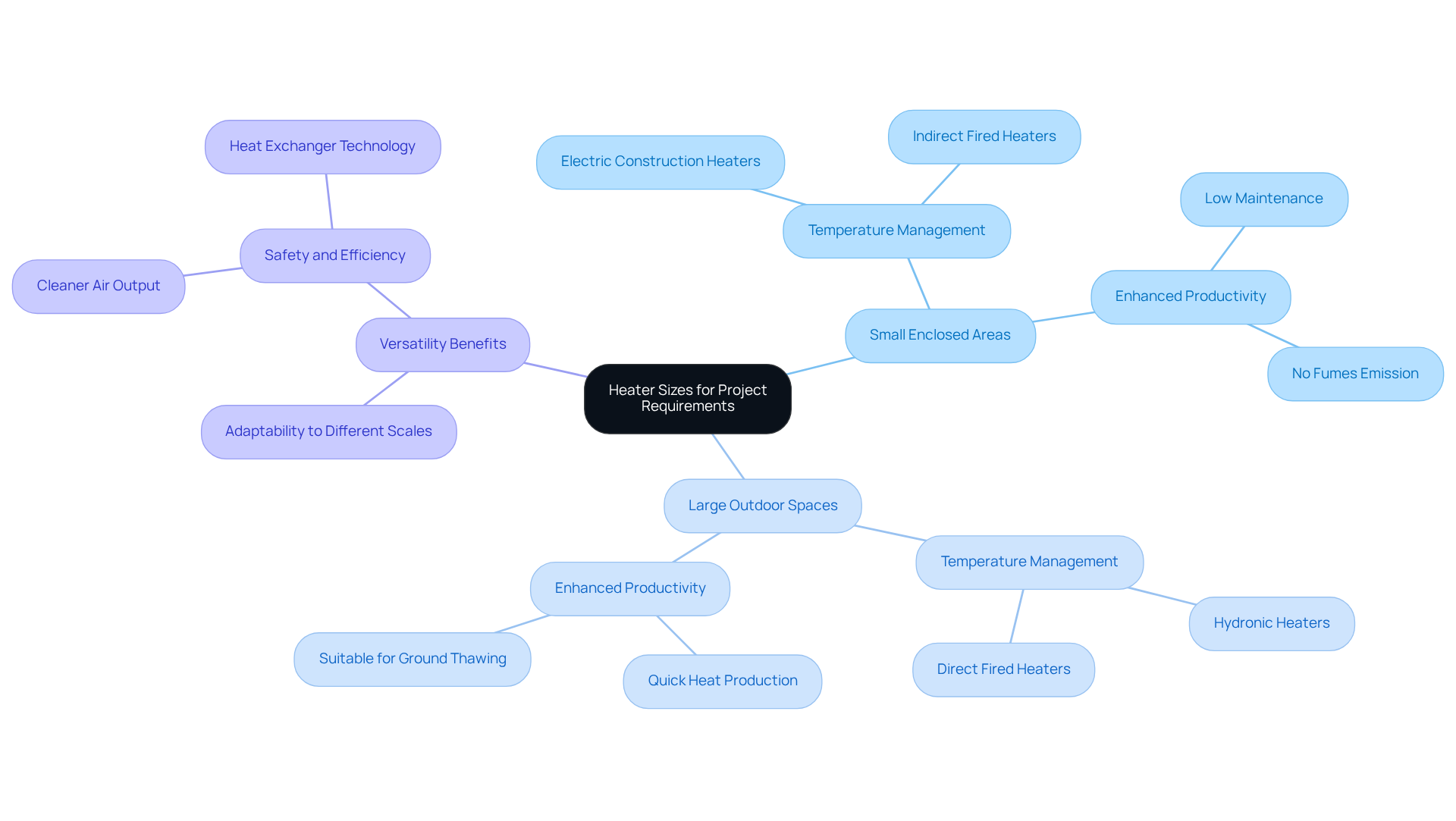Start at the center with the main topic of heater sizes, then explore how each size fits different project needs and the advantages of having multiple options. Start at the center with the main topic of heater sizes, then explore how each size fits different project needs and the advantages of having multiple options.