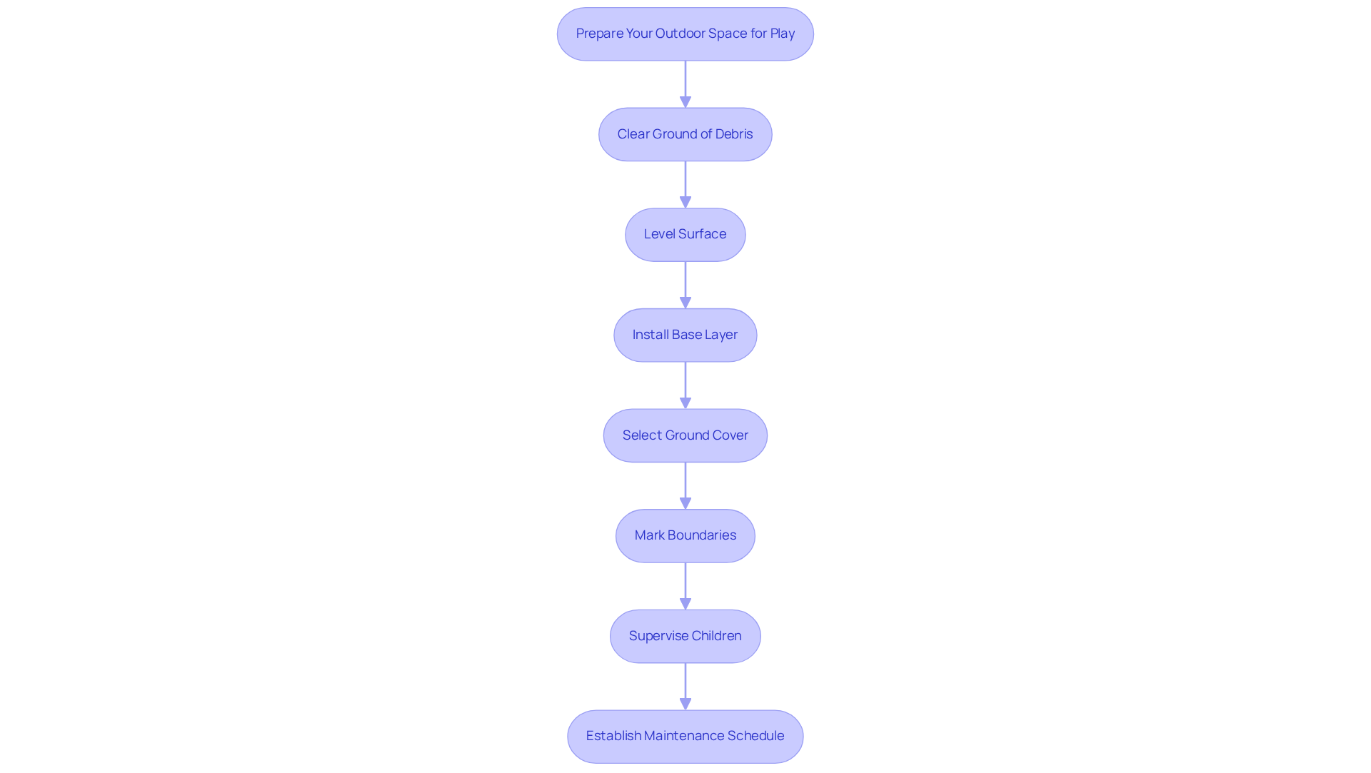 Each box represents a step in preparing your outdoor play area. Follow the arrows to see the order of tasks, starting from clearing the ground to establishing a maintenance schedule. This flowchart helps you visualize the process to ensure a safe and enjoyable space for children. Each box represents a step in preparing your outdoor play area. Follow the arrows to see the order of tasks, starting from clearing the ground to establishing a maintenance schedule. This flowchart helps you visualize the process to ensure a safe and enjoyable space for children.